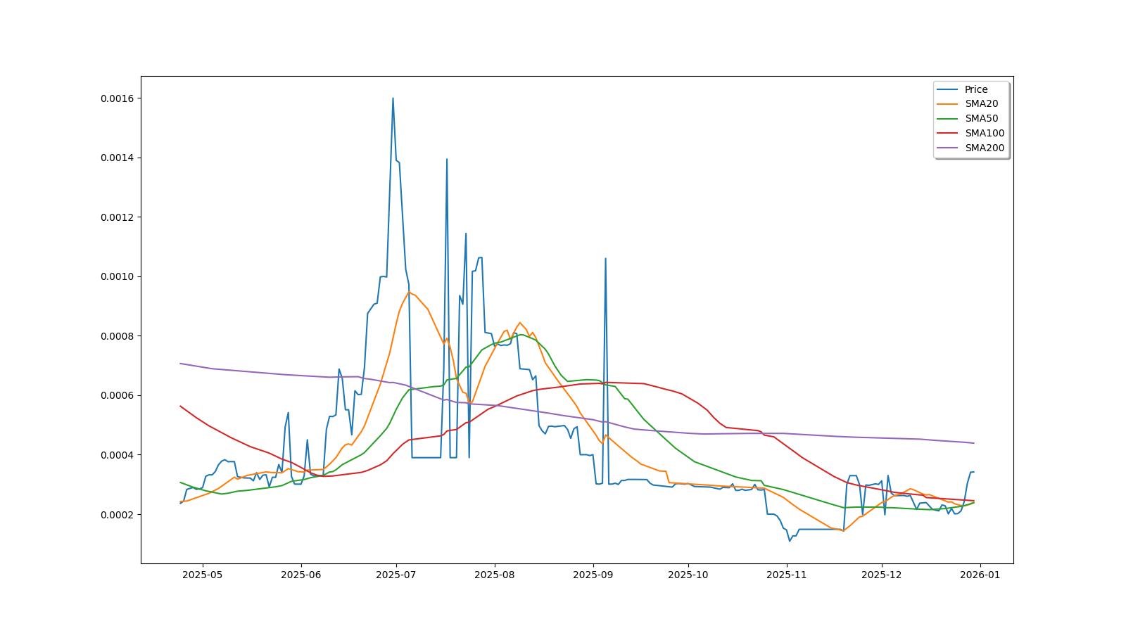 OneLedger Simple Moving Averages