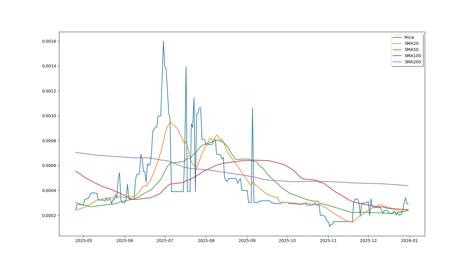 OneLedger Simple Moving Averages