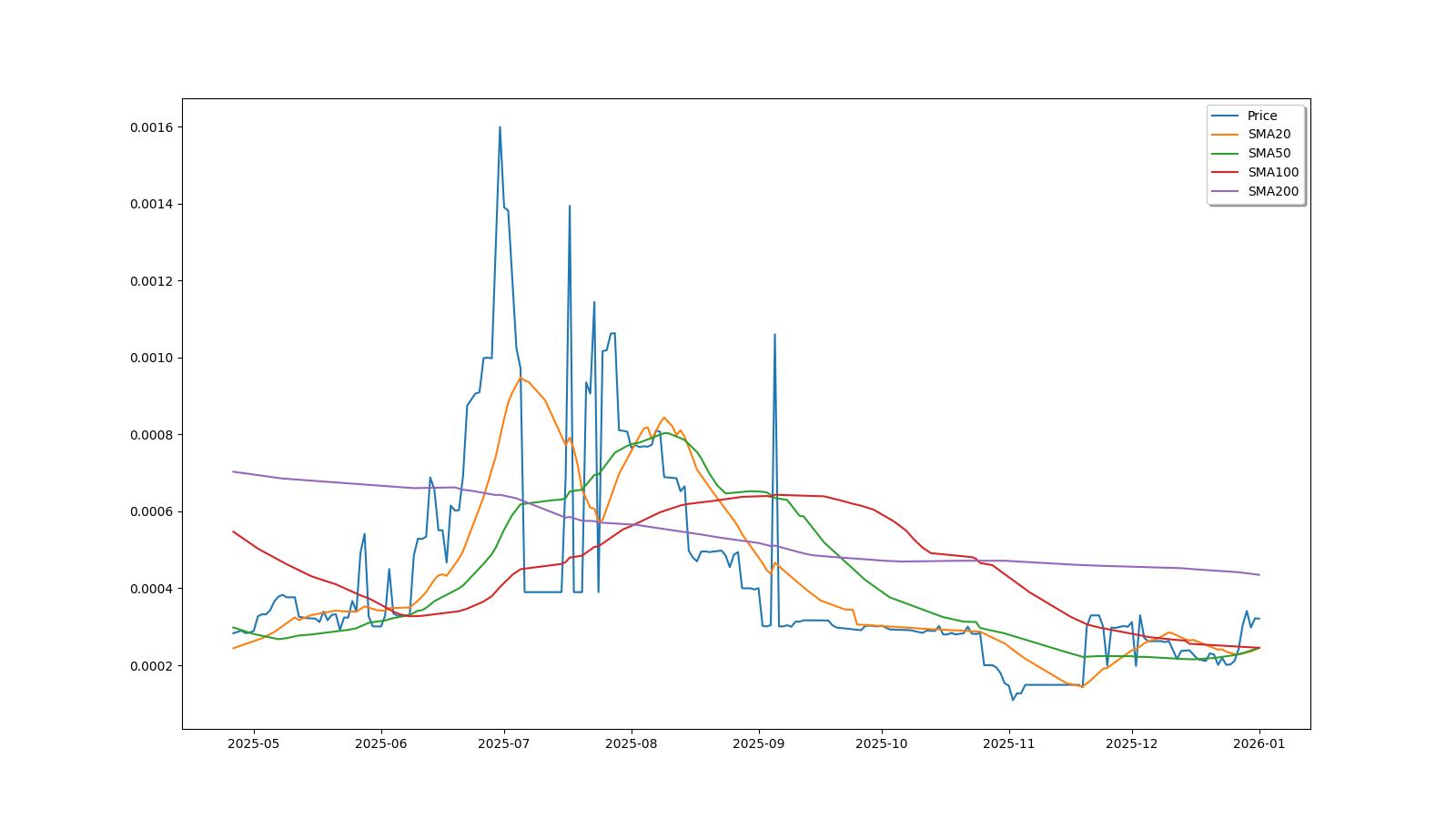 OneLedger Simple Moving Averages