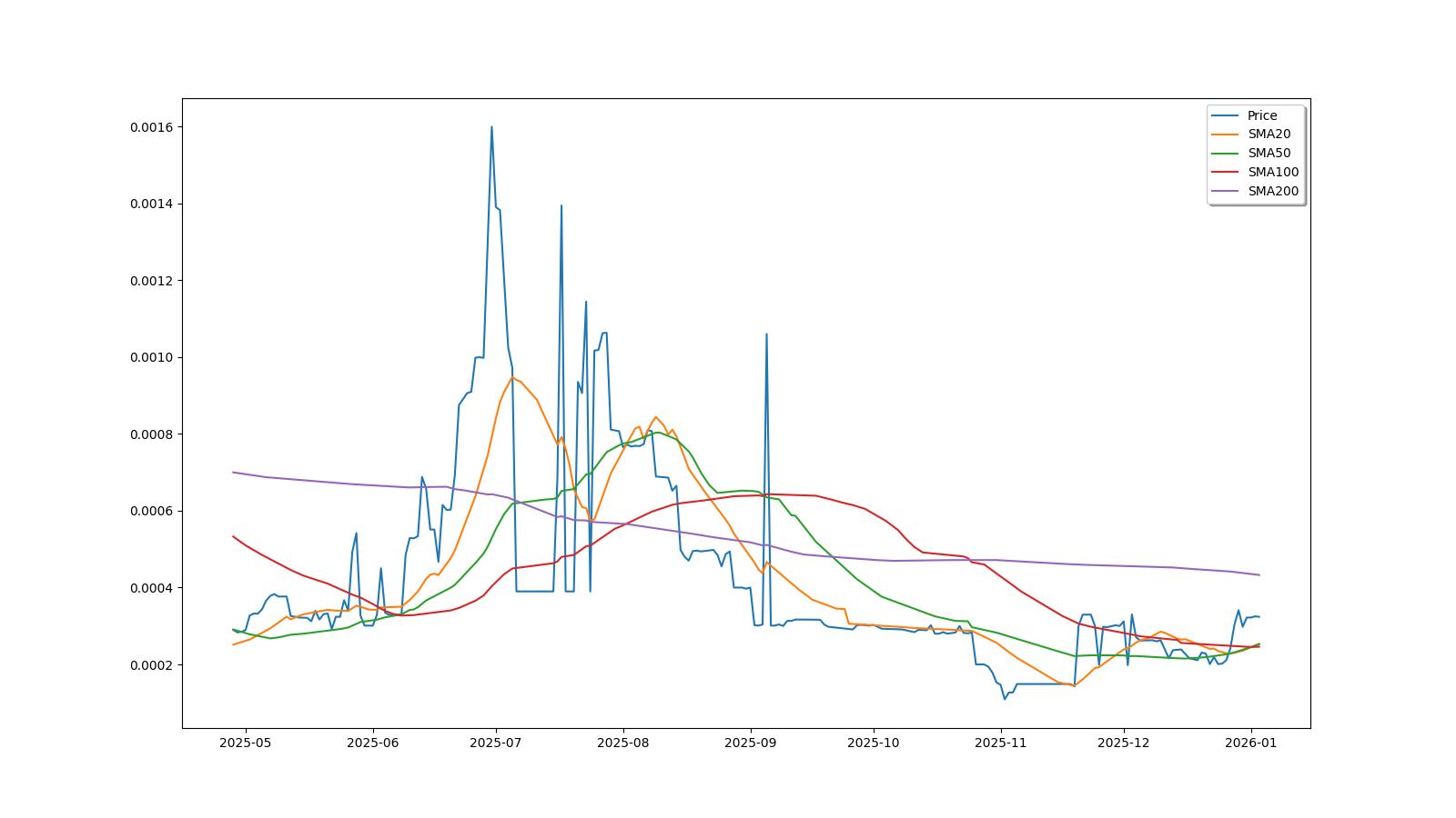 OneLedger Simple Moving Averages