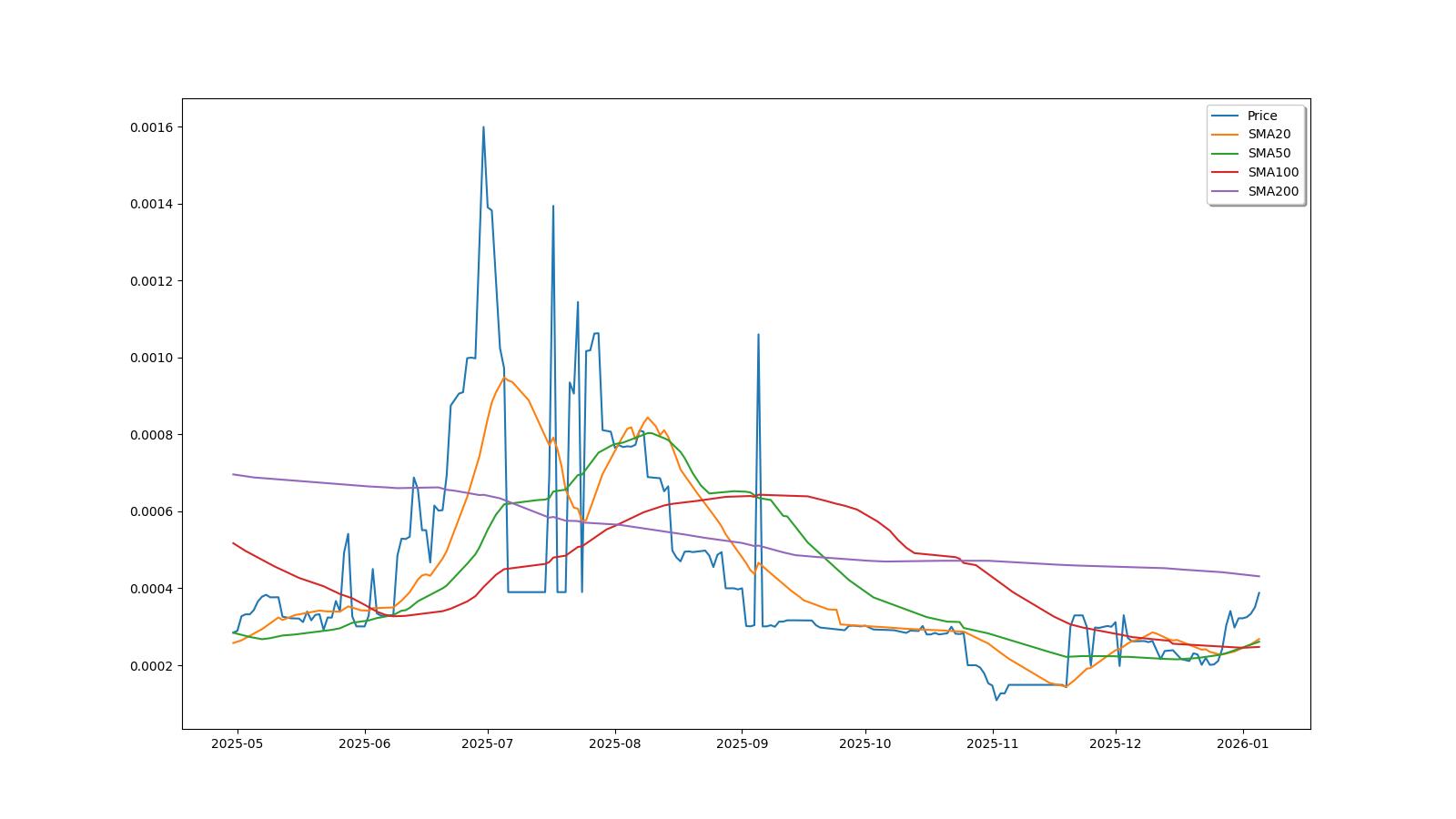 OneLedger Simple Moving Averages