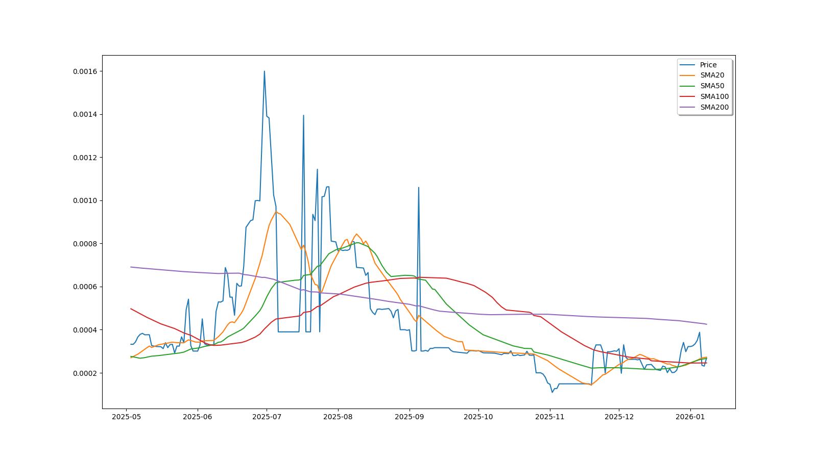 OneLedger Simple Moving Averages