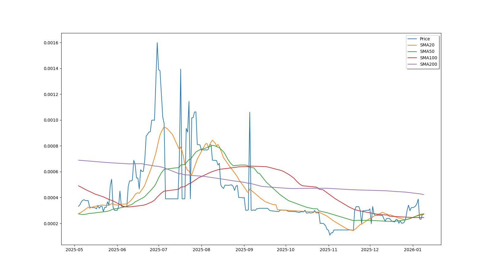 OneLedger Simple Moving Averages
