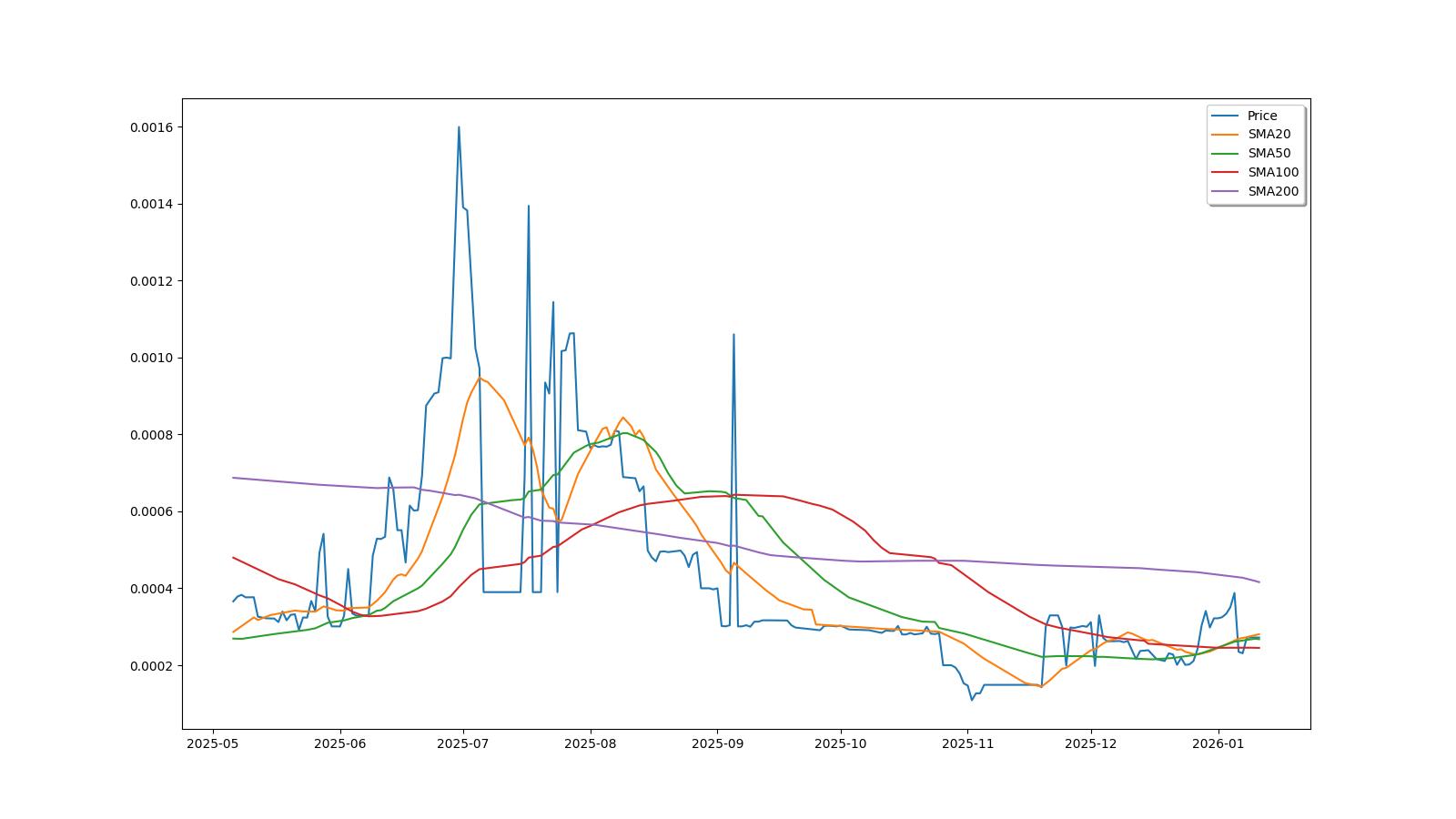 OneLedger Simple Moving Averages
