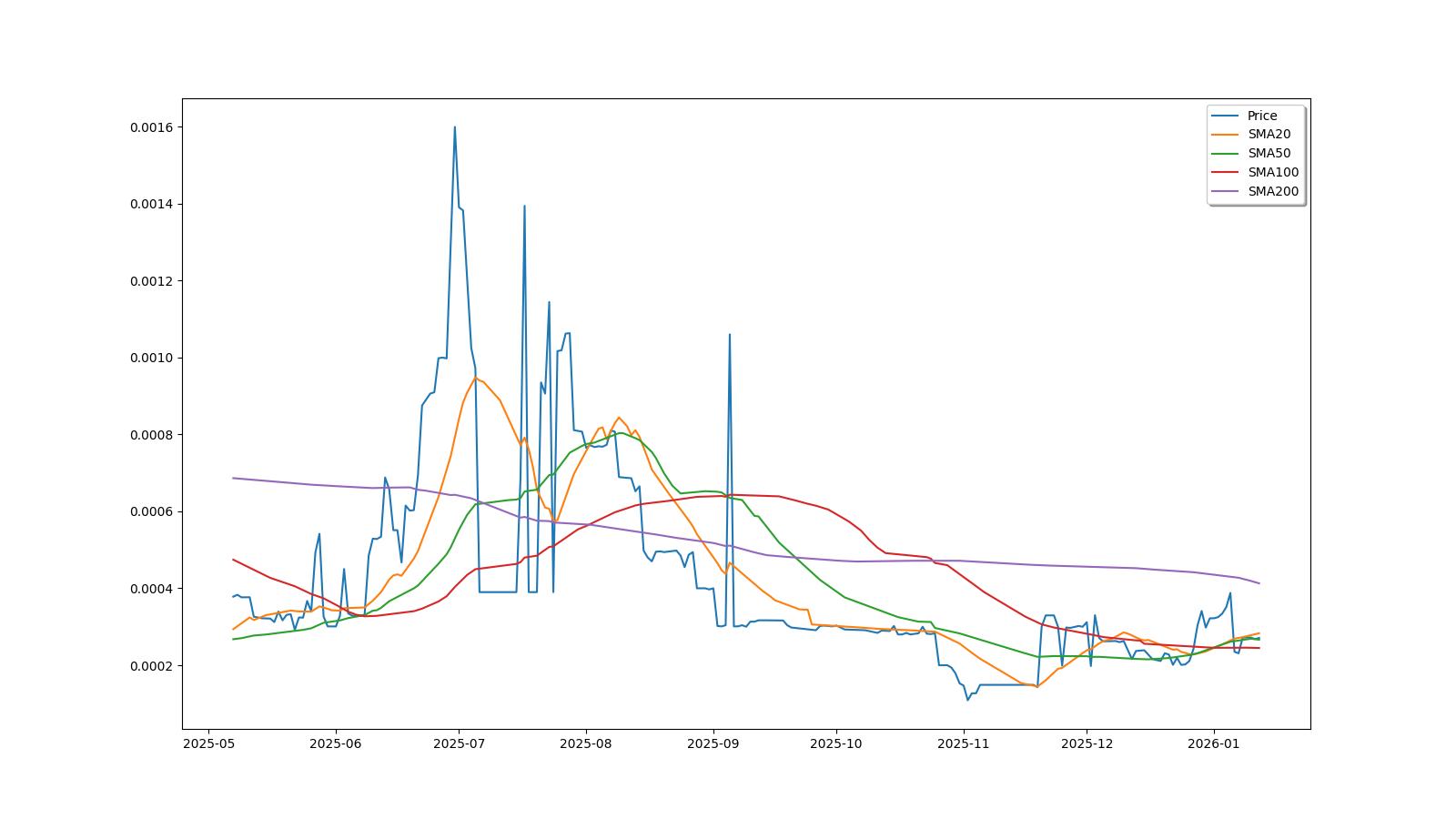 OneLedger Simple Moving Averages