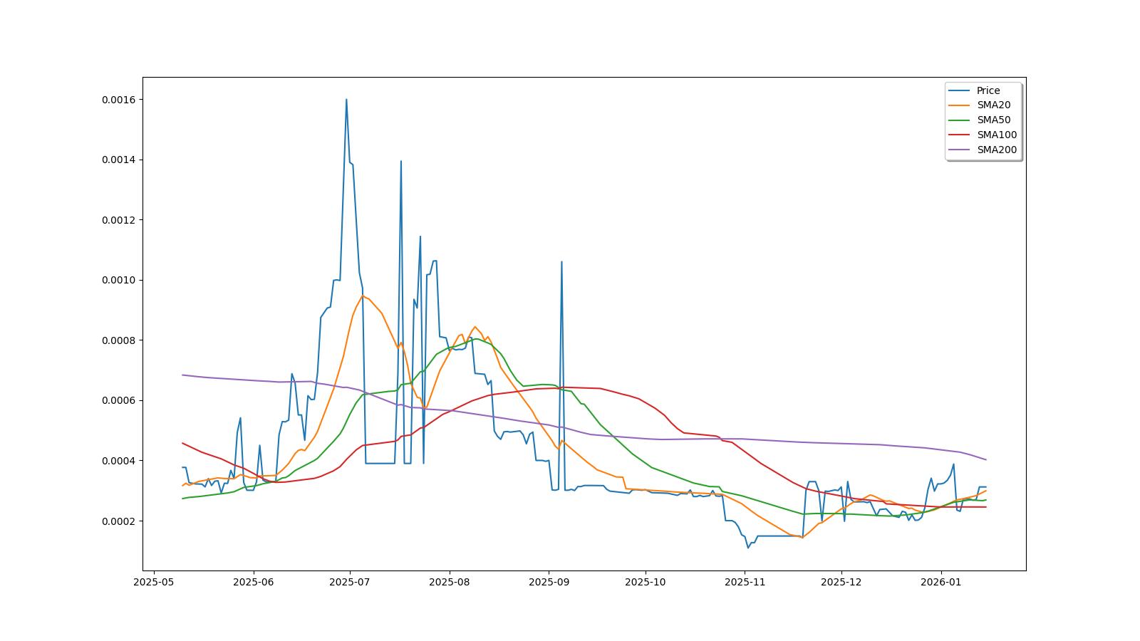 OneLedger Simple Moving Averages
