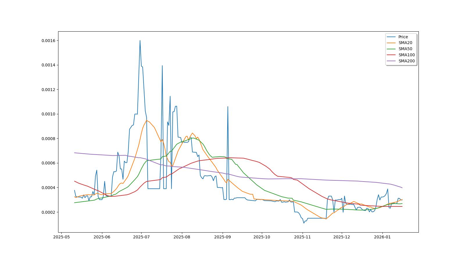 OneLedger Simple Moving Averages