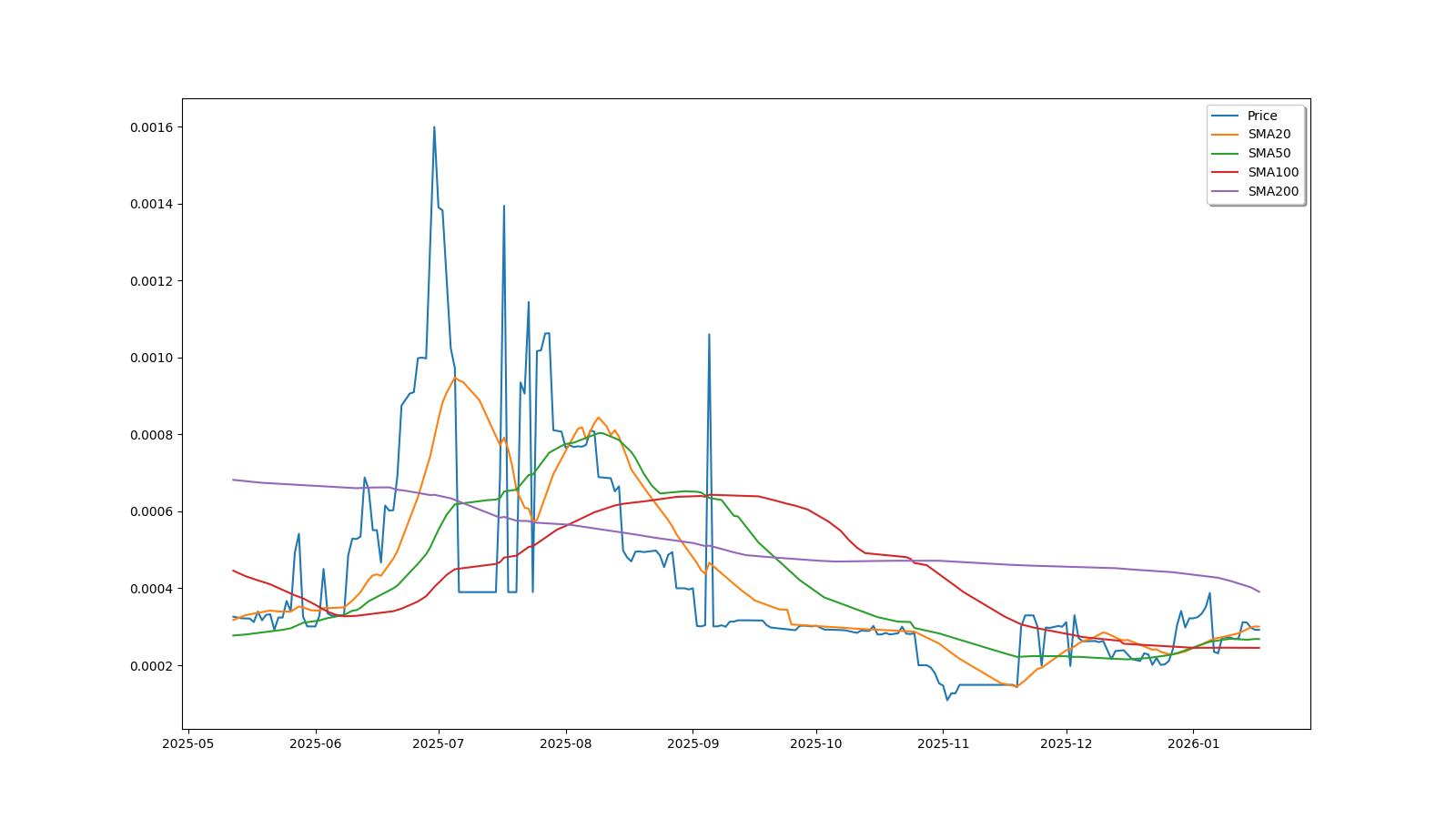 OneLedger Simple Moving Averages