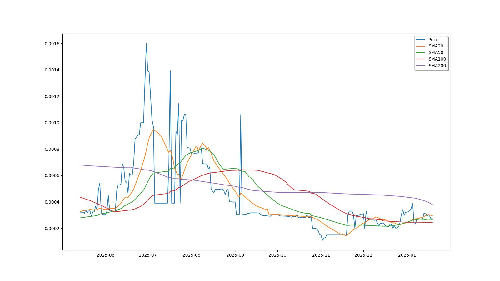 OneLedger Simple Moving Averages