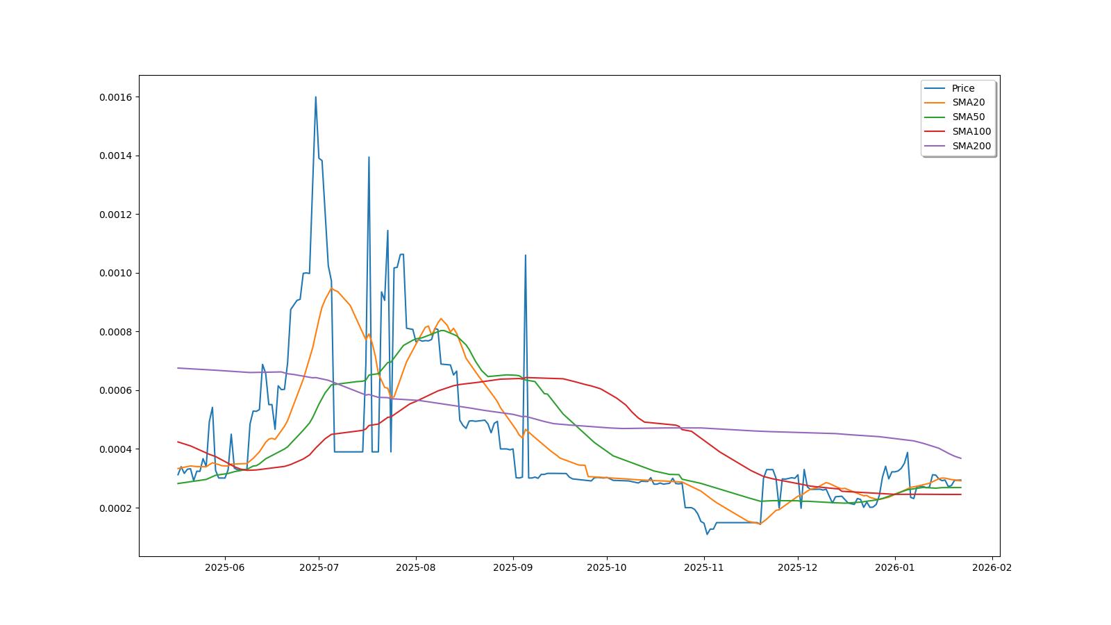 OneLedger Simple Moving Averages