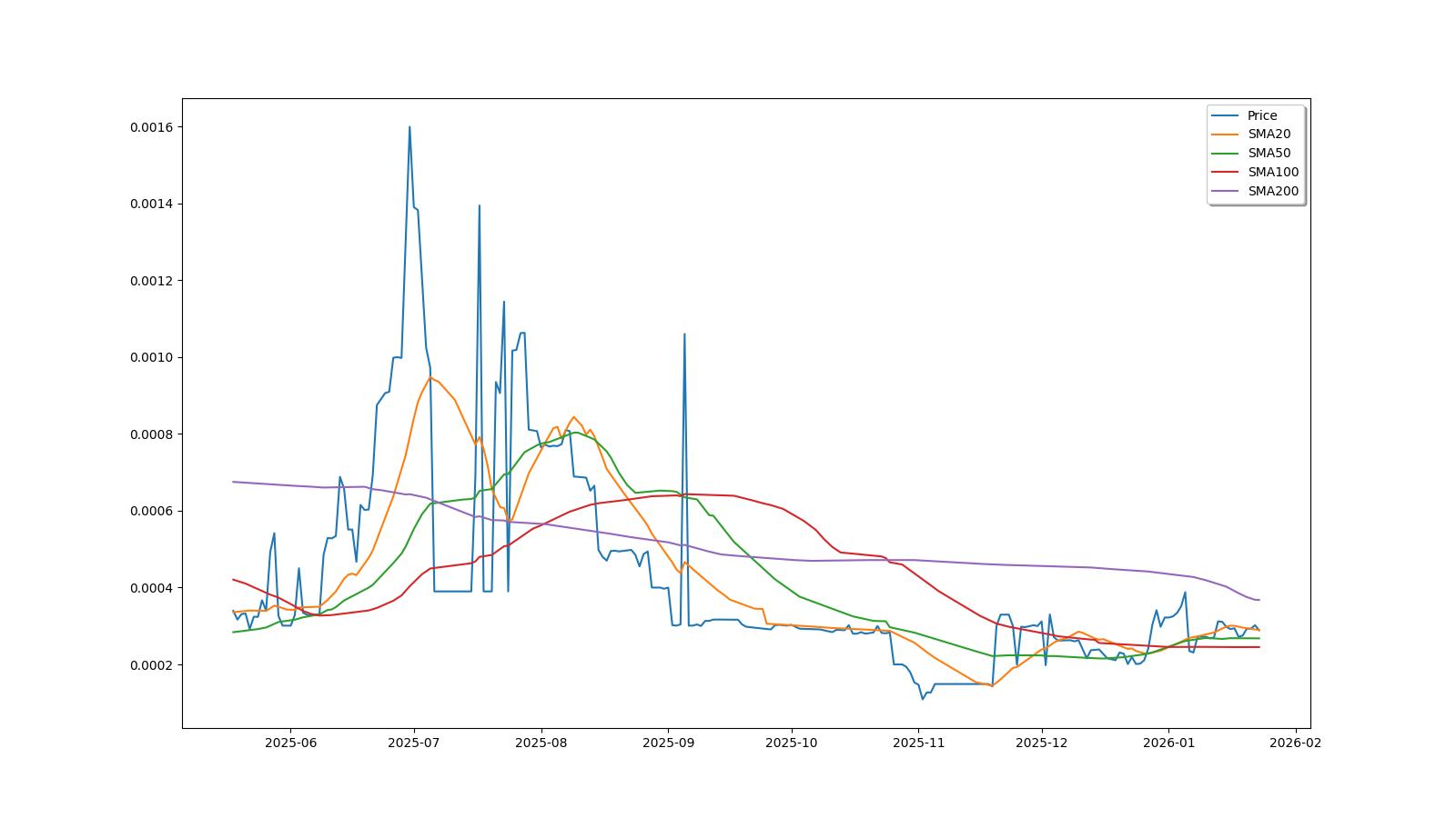 OneLedger Simple Moving Averages