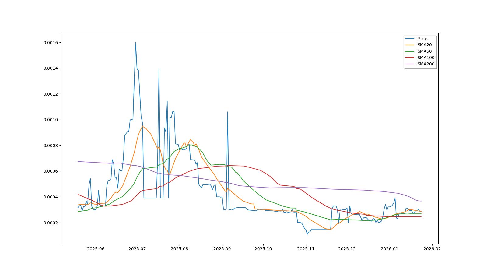 OneLedger Simple Moving Averages