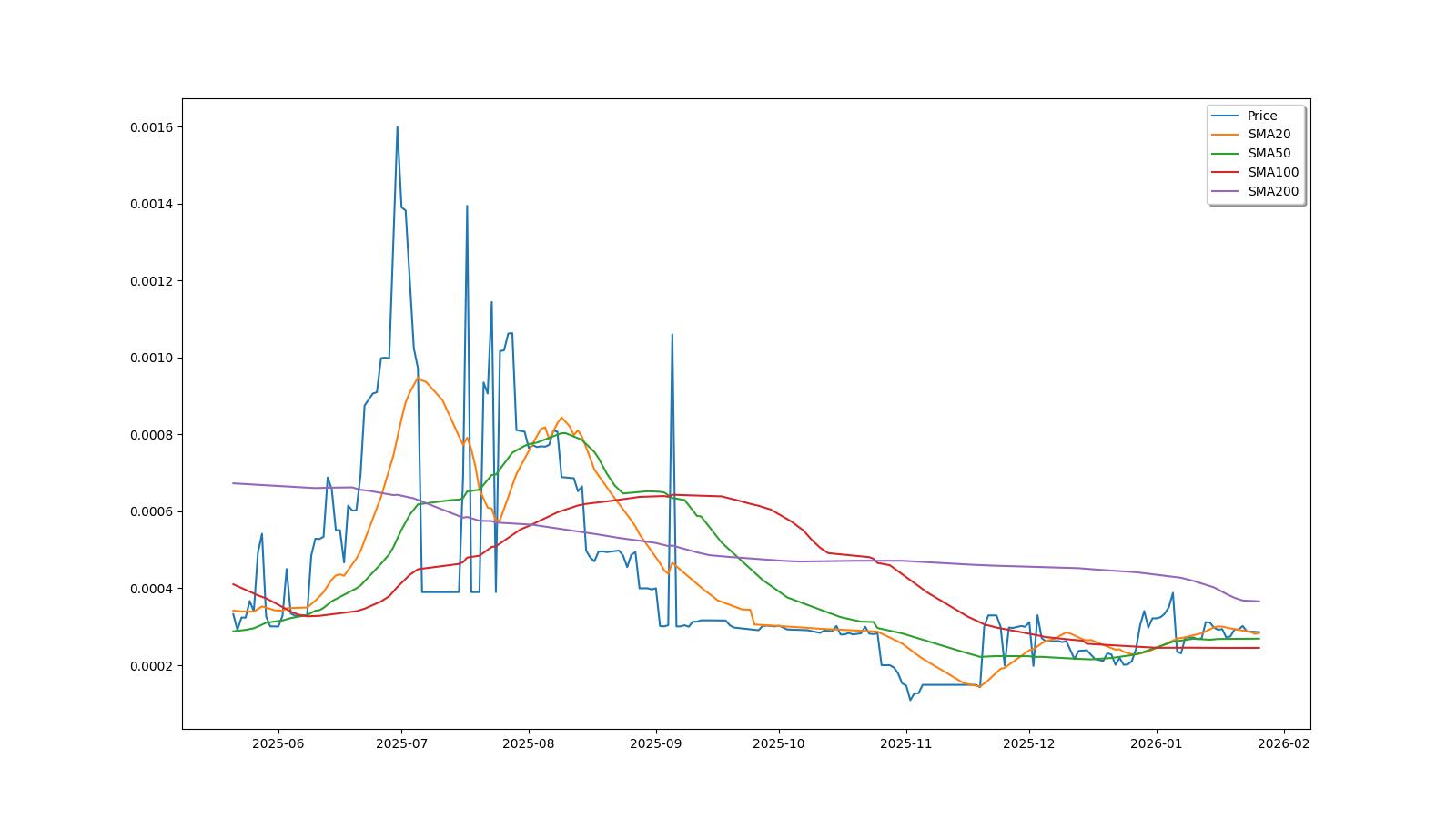 OneLedger Simple Moving Averages