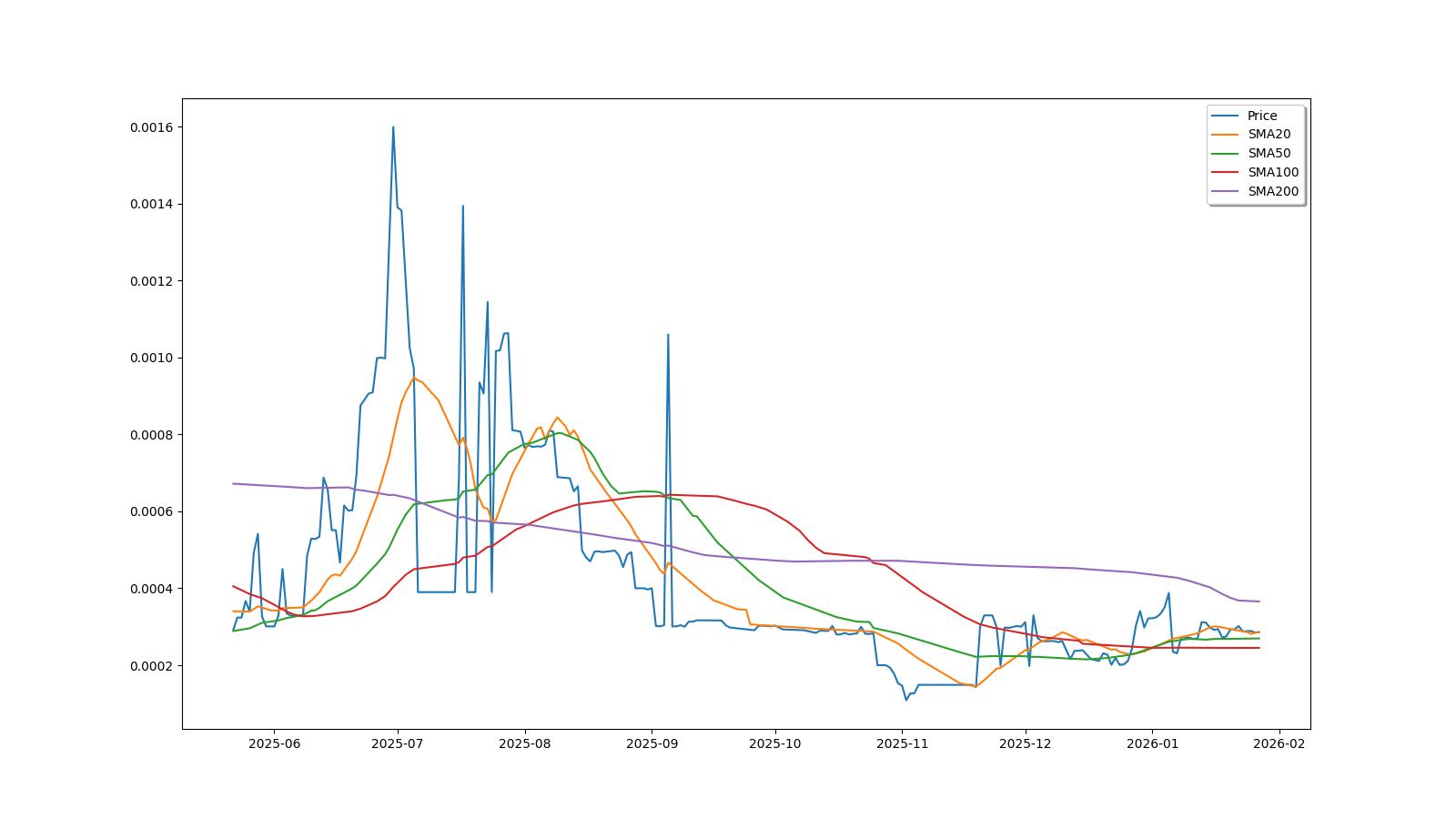 OneLedger Simple Moving Averages