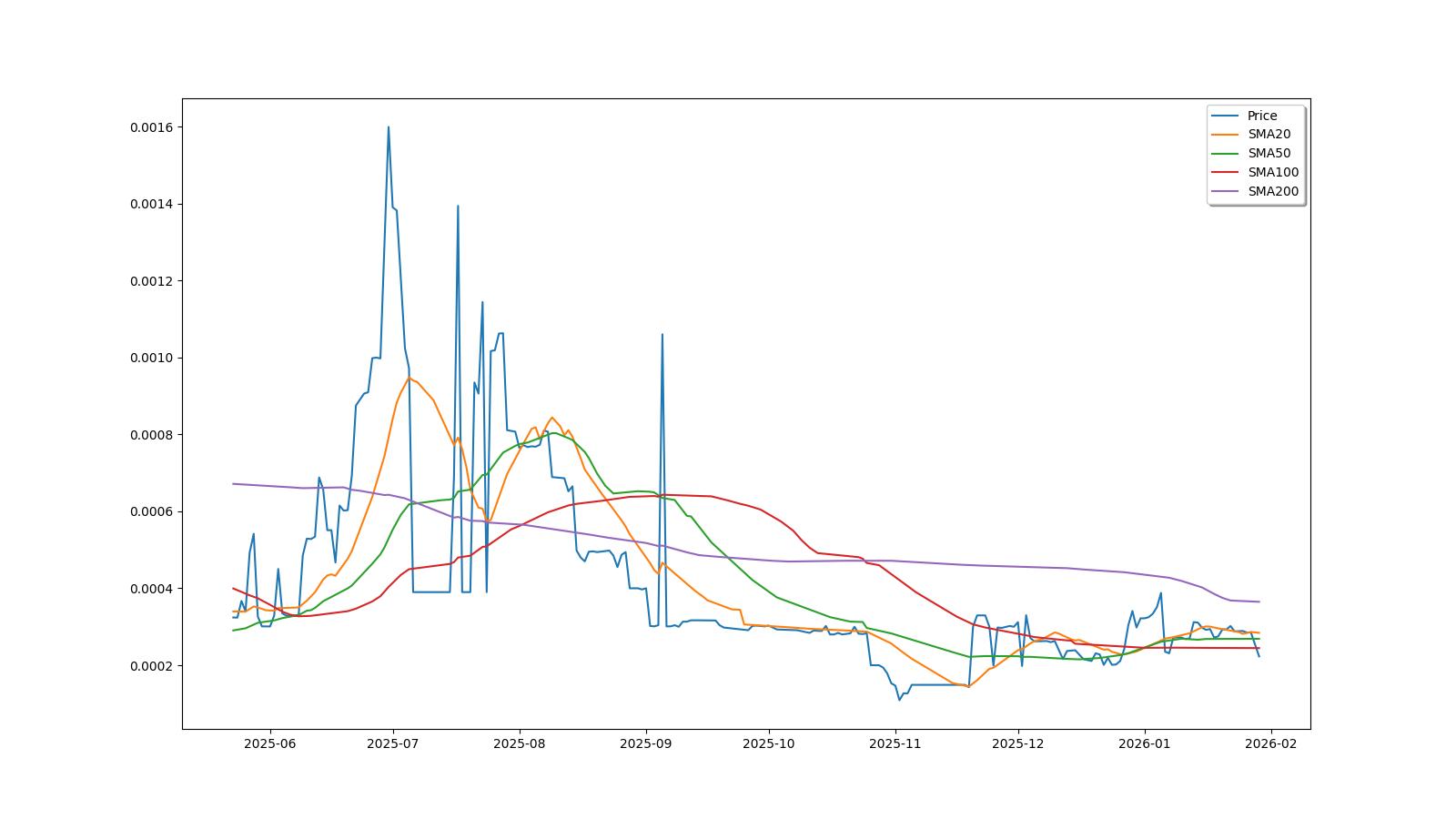 OneLedger Simple Moving Averages