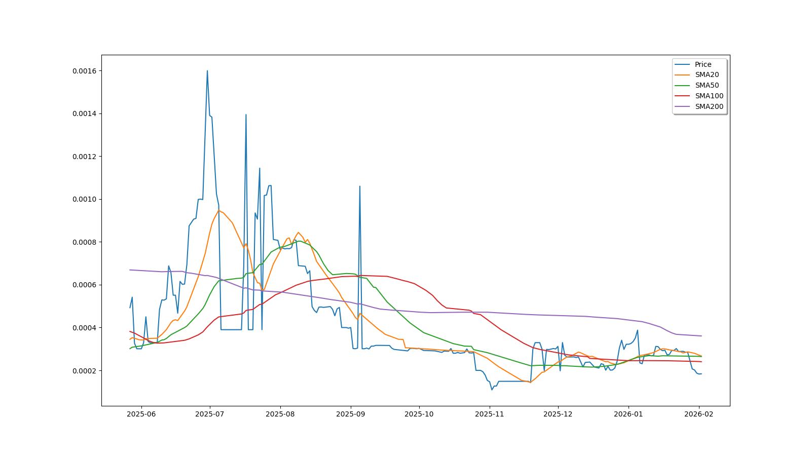 OneLedger Simple Moving Averages
