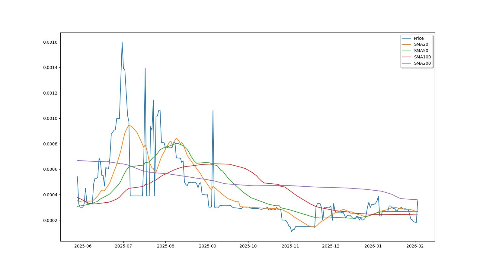 OneLedger Simple Moving Averages