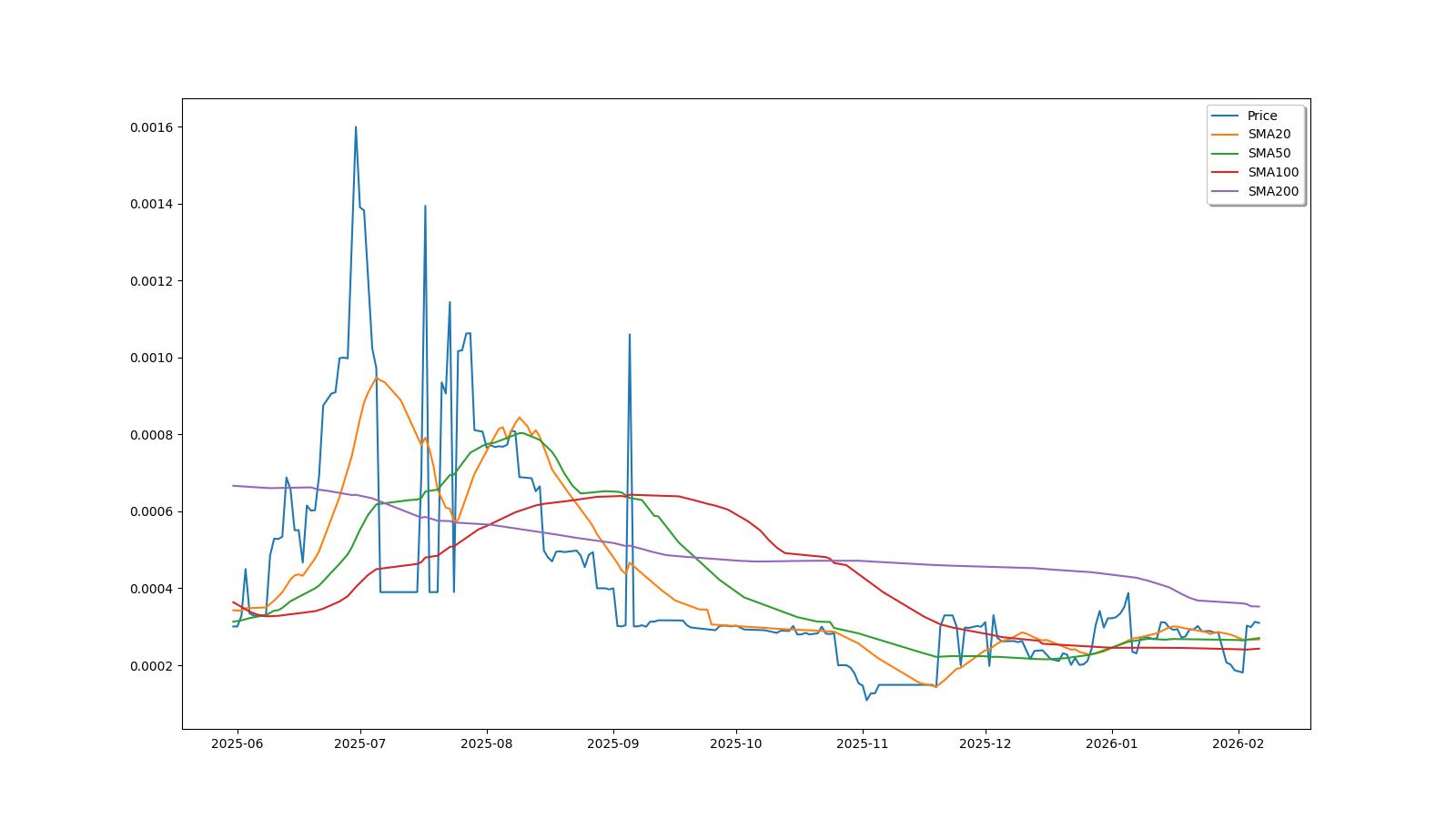 OneLedger Simple Moving Averages