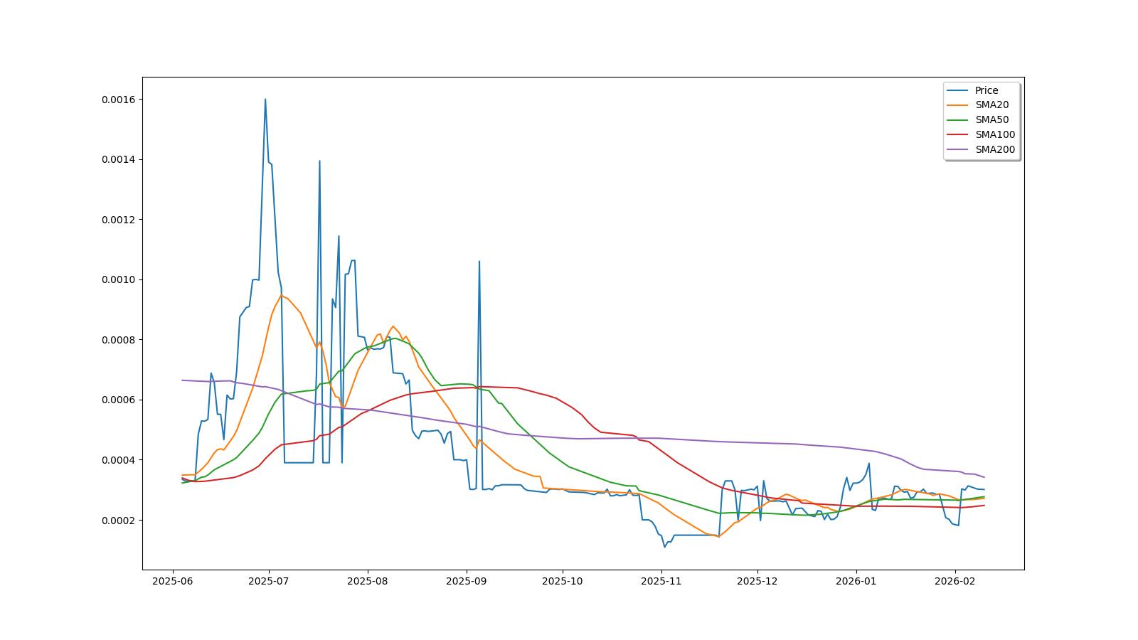 OneLedger Simple Moving Averages