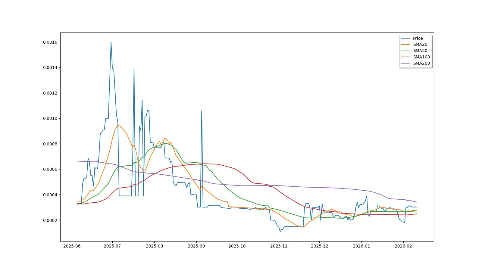OneLedger Simple Moving Averages