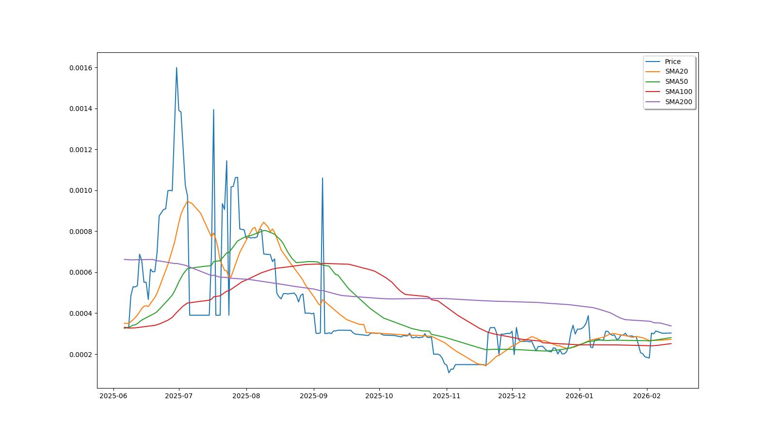 OneLedger Simple Moving Averages