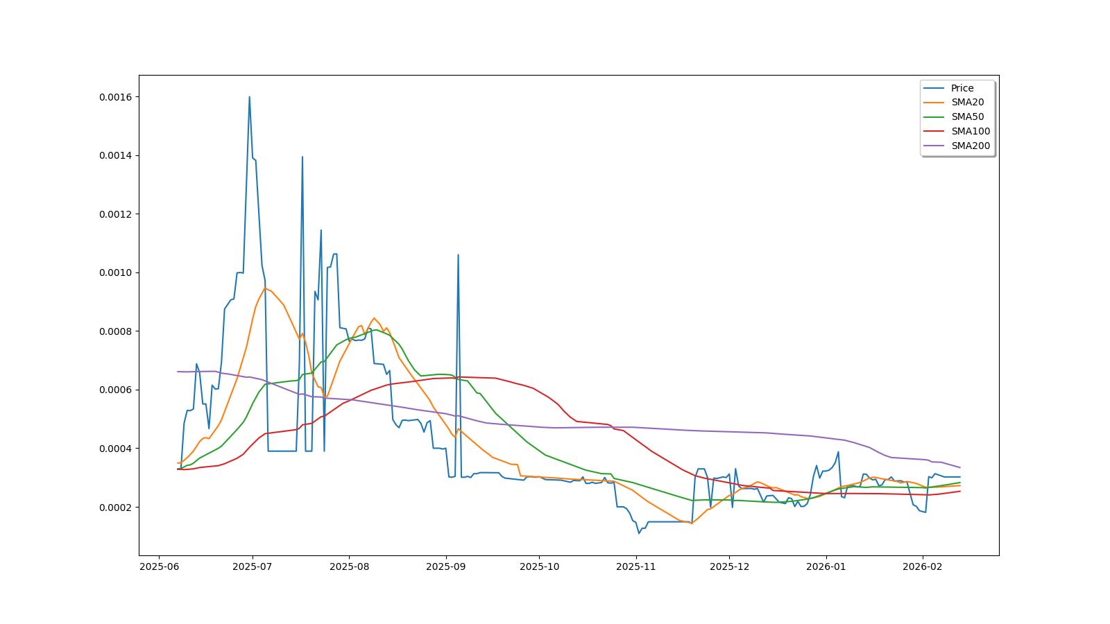 OneLedger Simple Moving Averages
