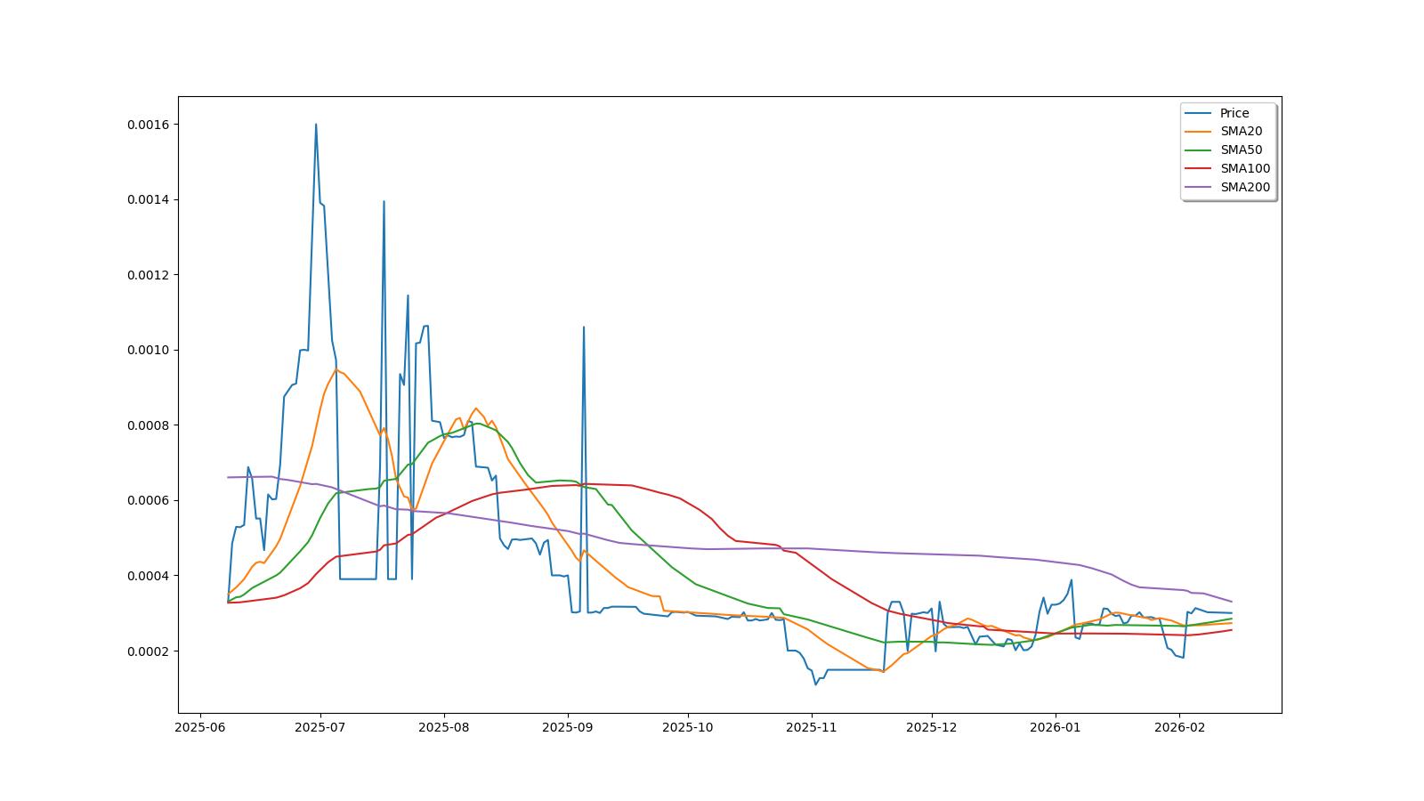 OneLedger Simple Moving Averages