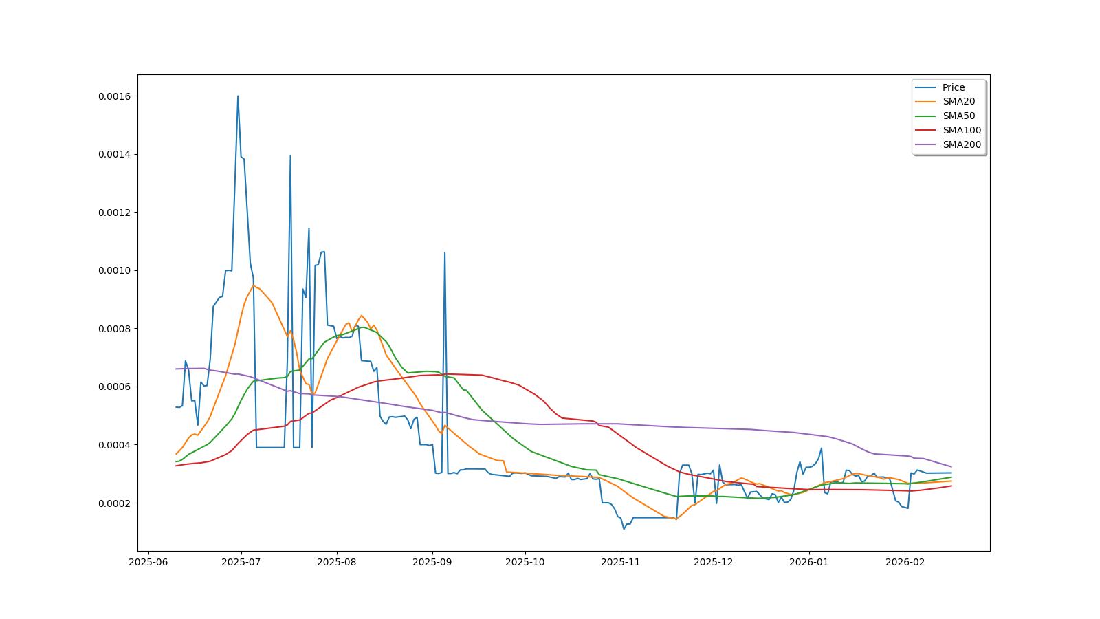 OneLedger Simple Moving Averages