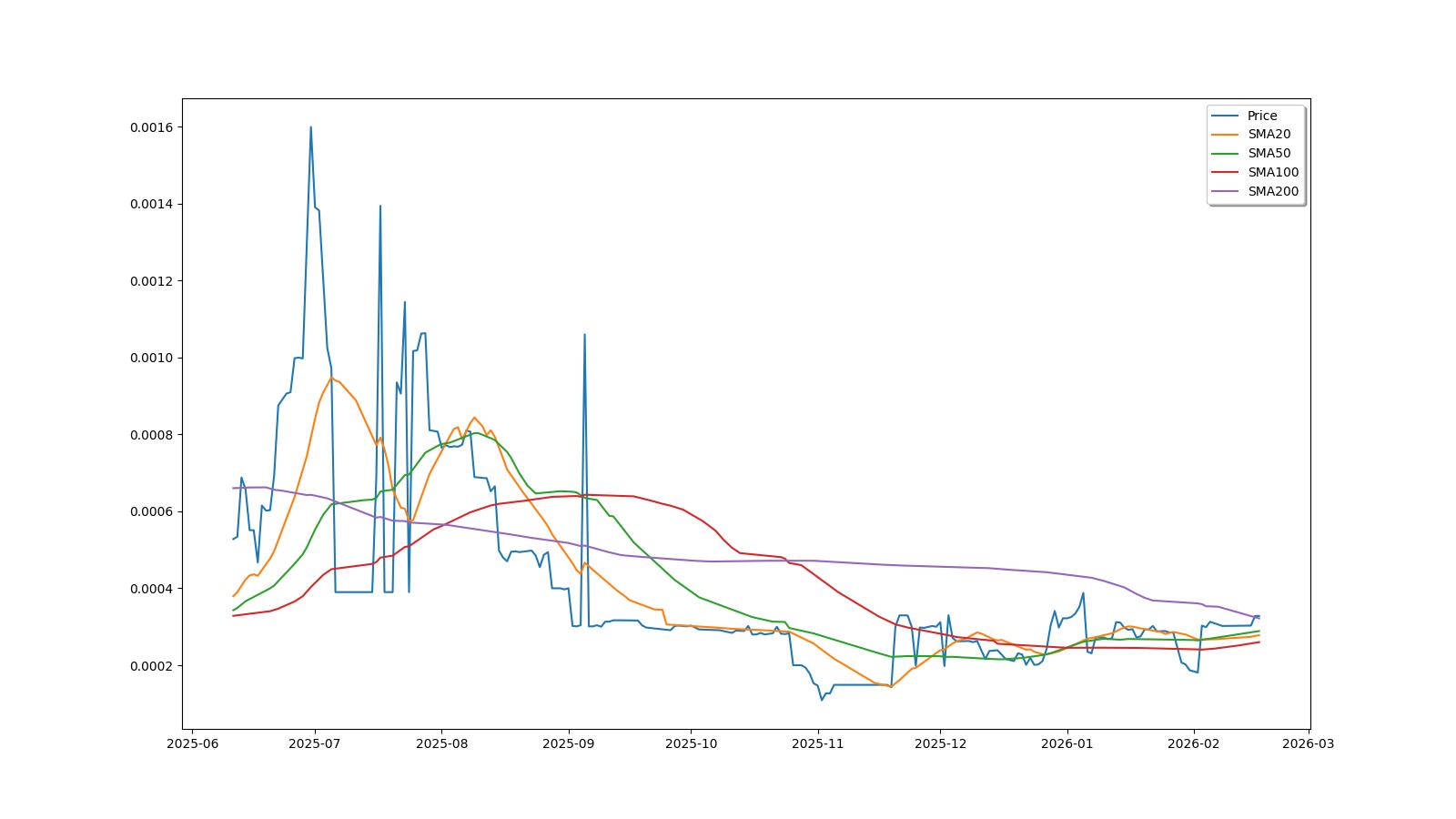 OneLedger Simple Moving Averages