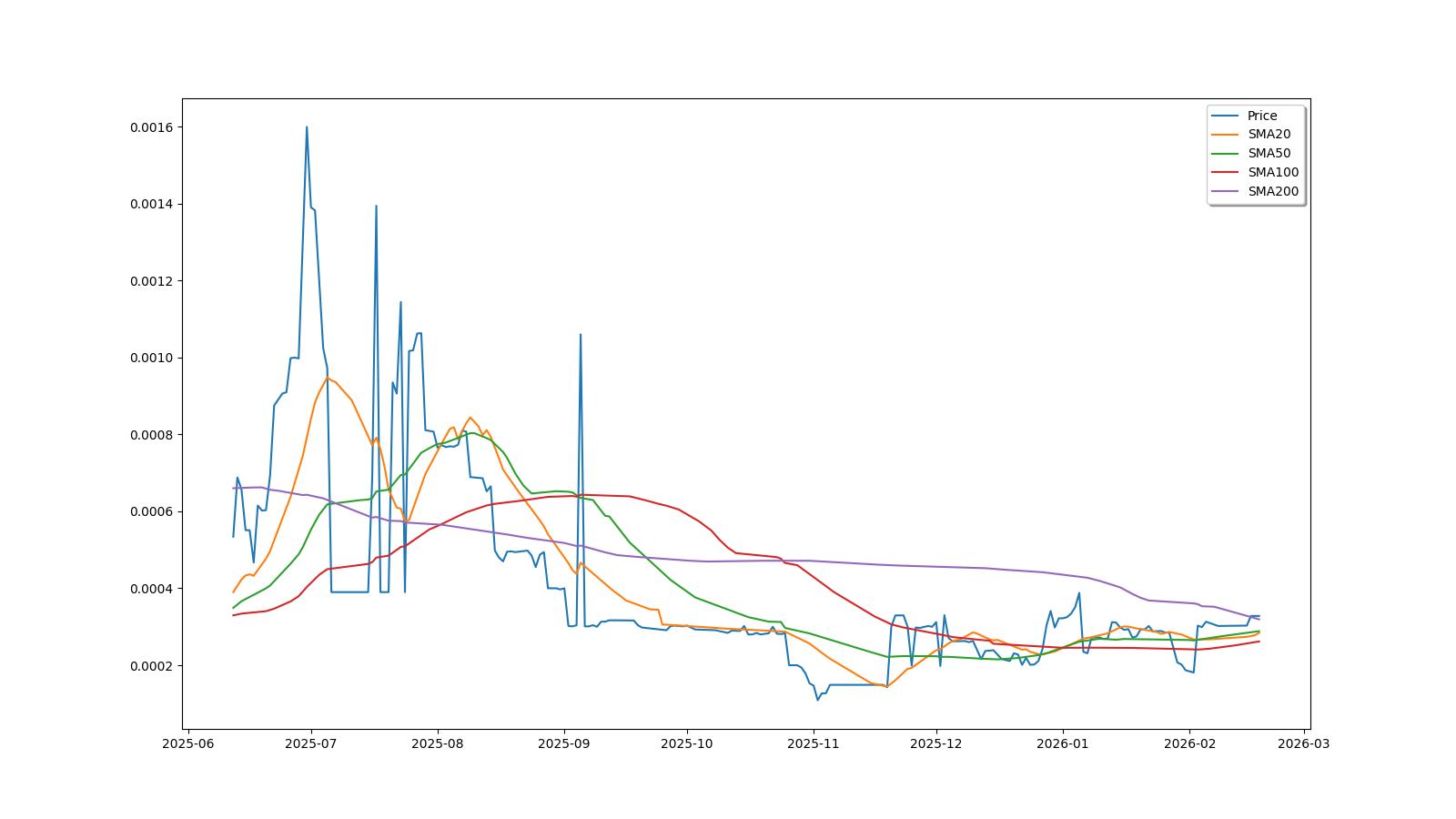 OneLedger Simple Moving Averages