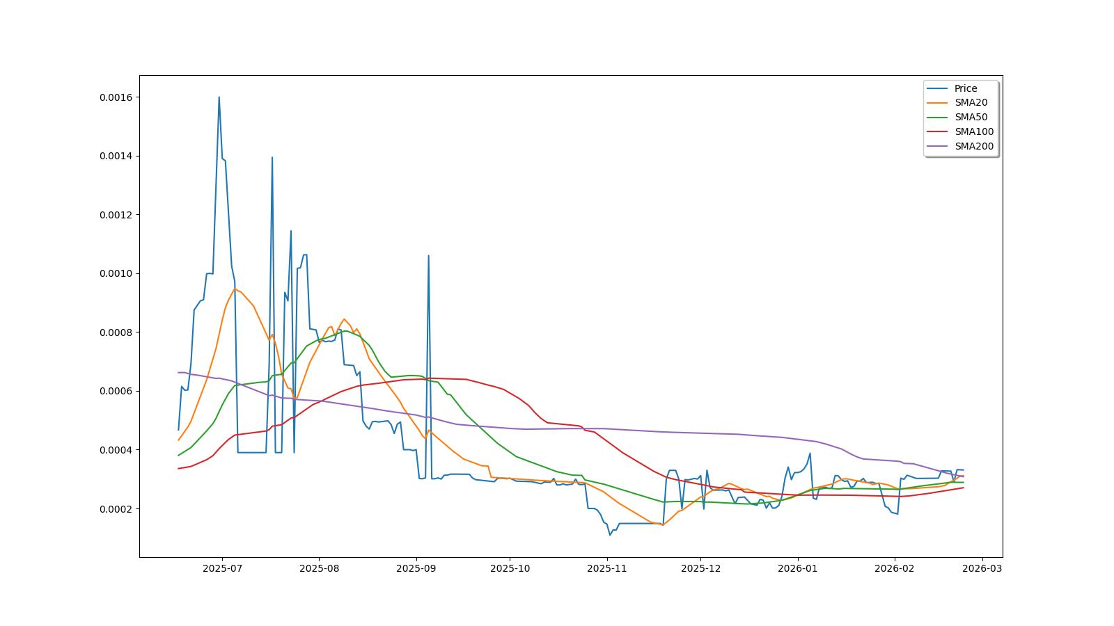 OneLedger Simple Moving Averages