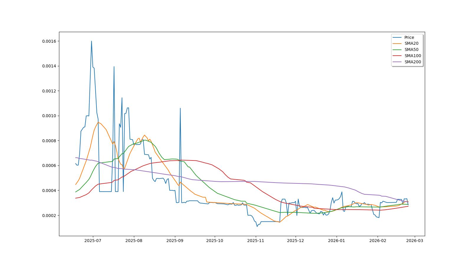 OneLedger Simple Moving Averages