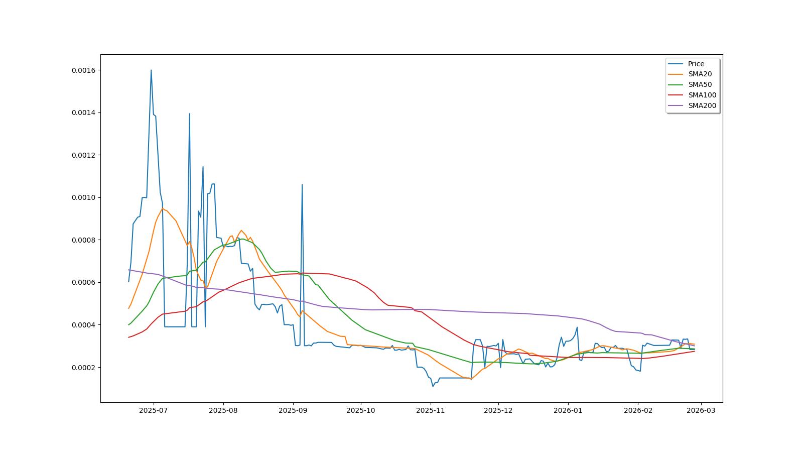 OneLedger Simple Moving Averages
