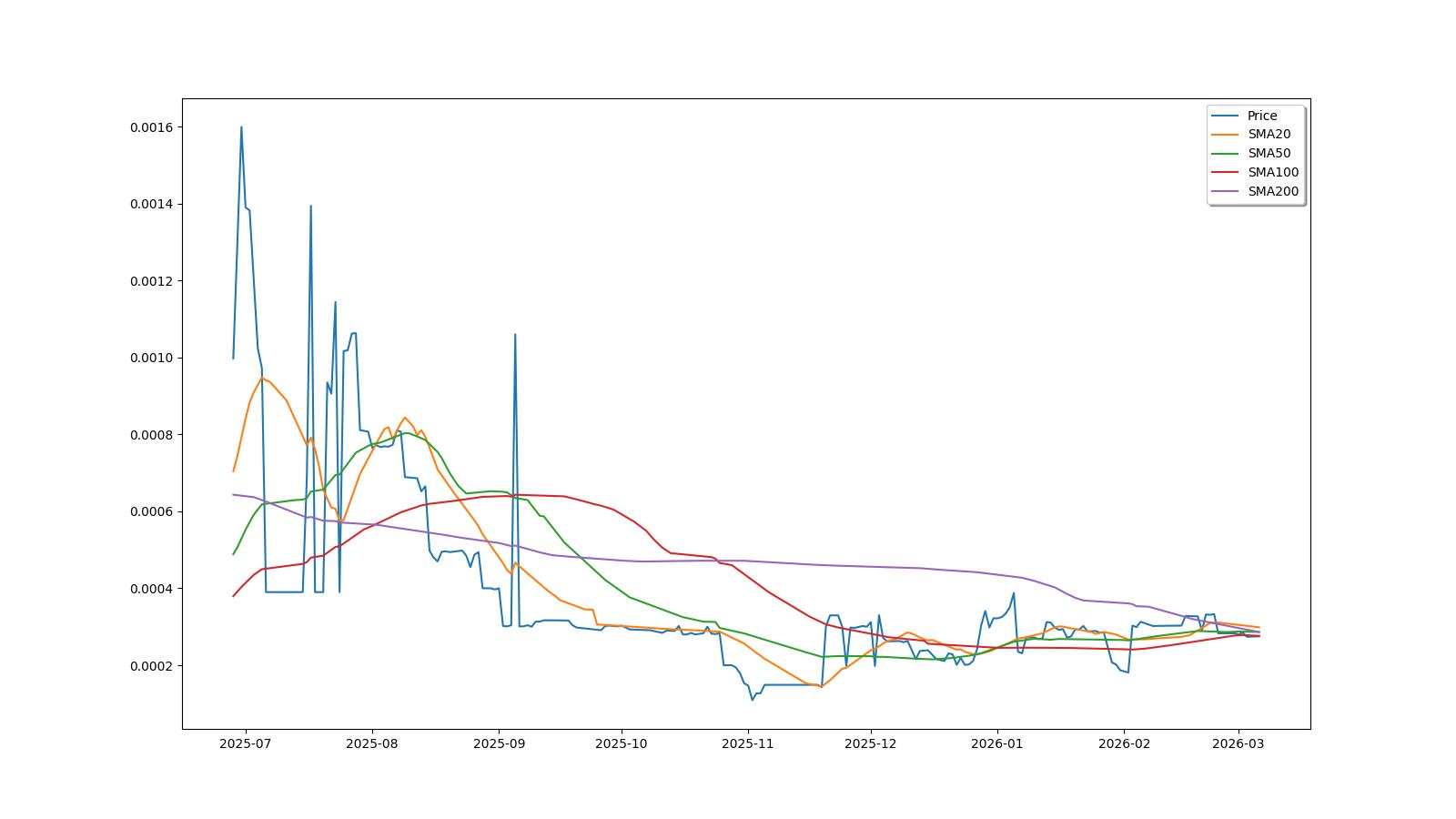 OneLedger Simple Moving Averages