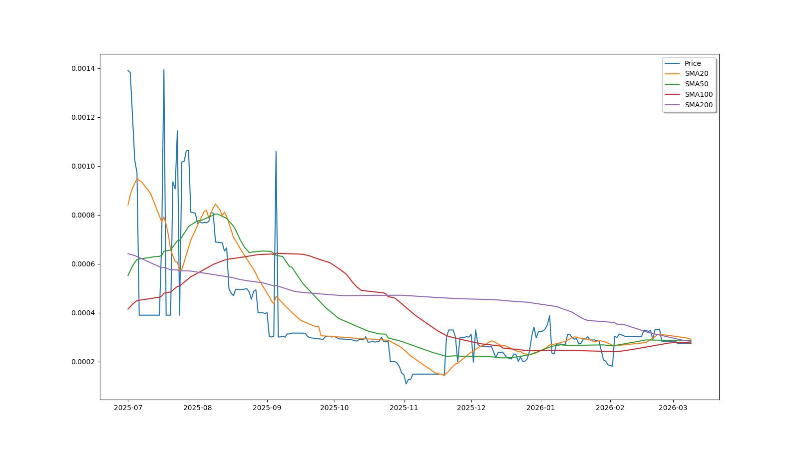 OneLedger Simple Moving Averages