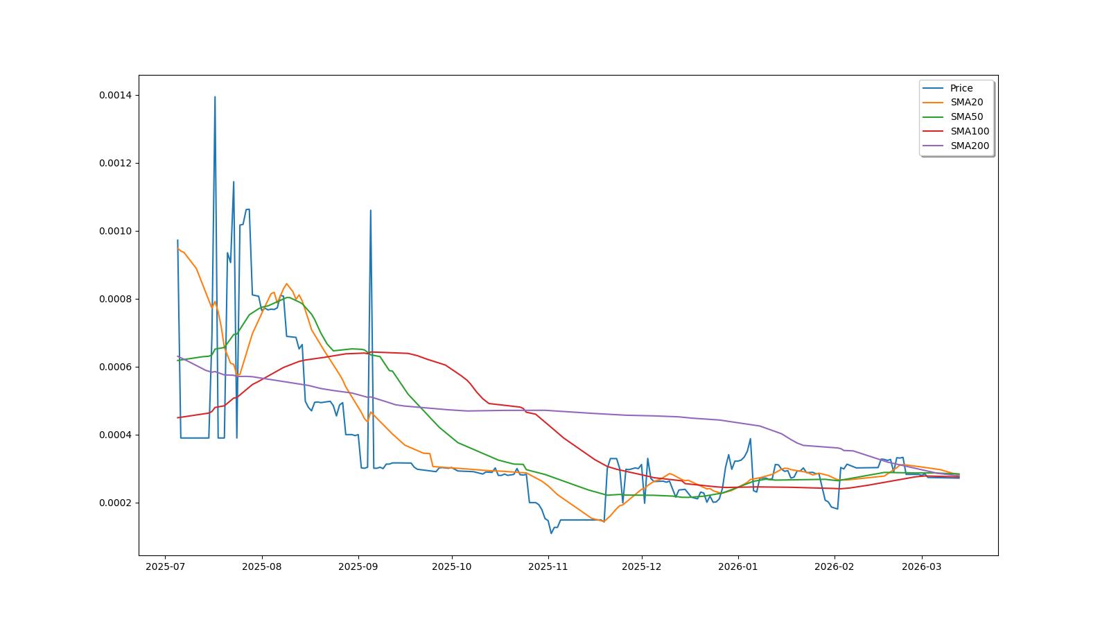 OneLedger Simple Moving Averages