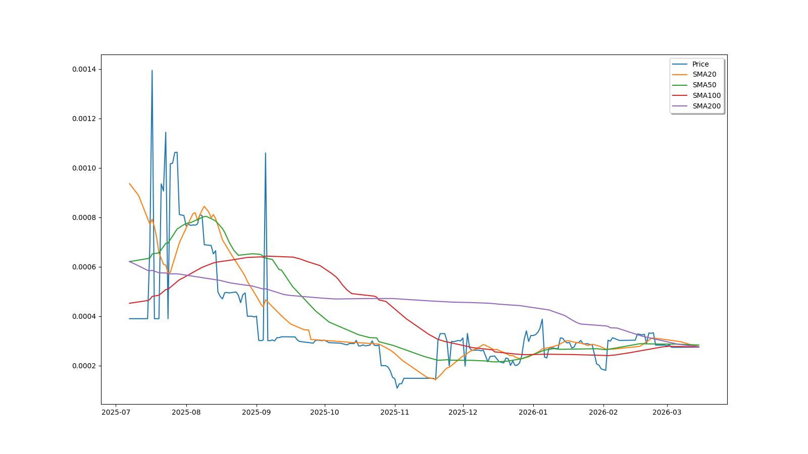 OneLedger Simple Moving Averages