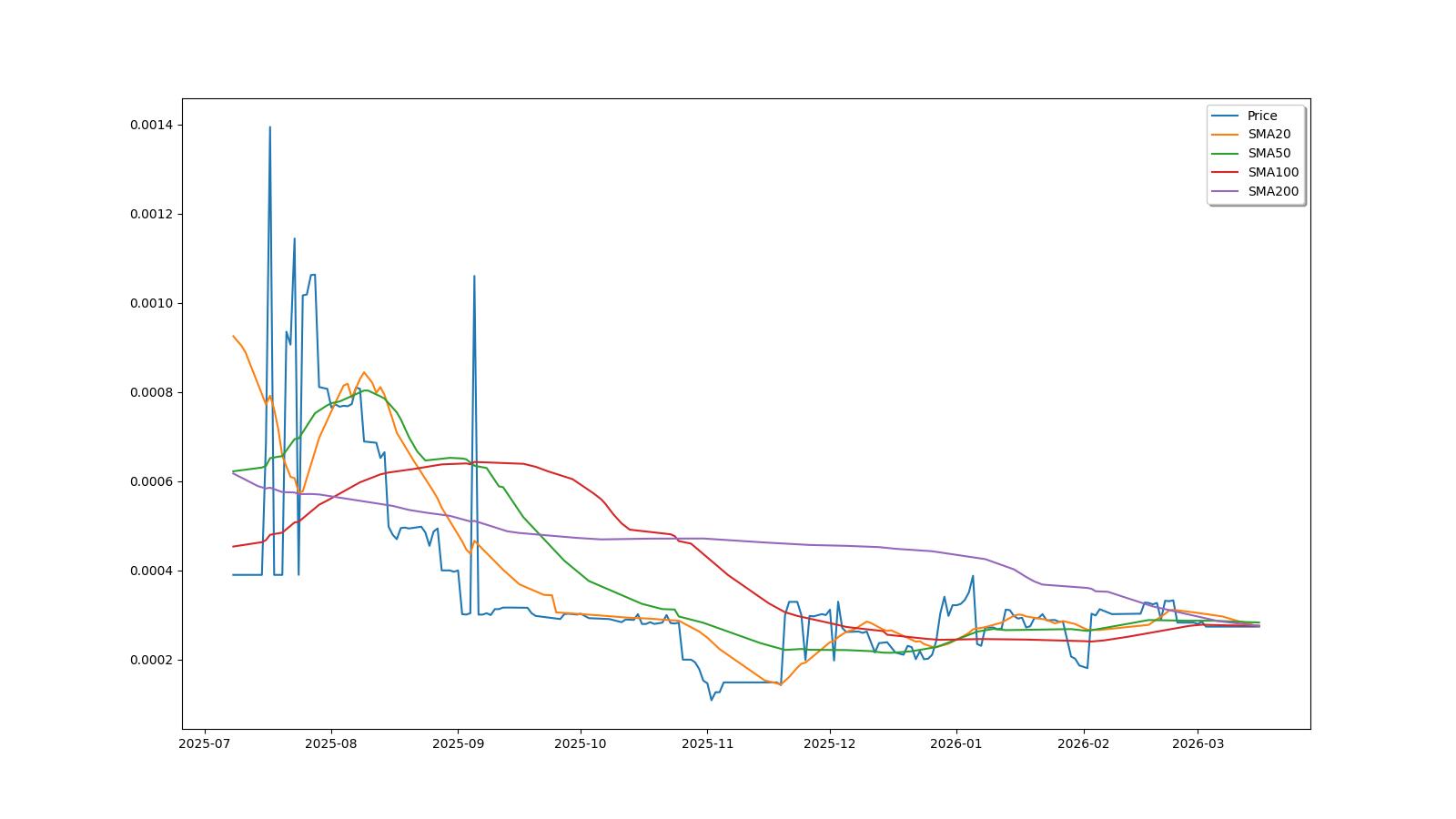 OneLedger Simple Moving Averages