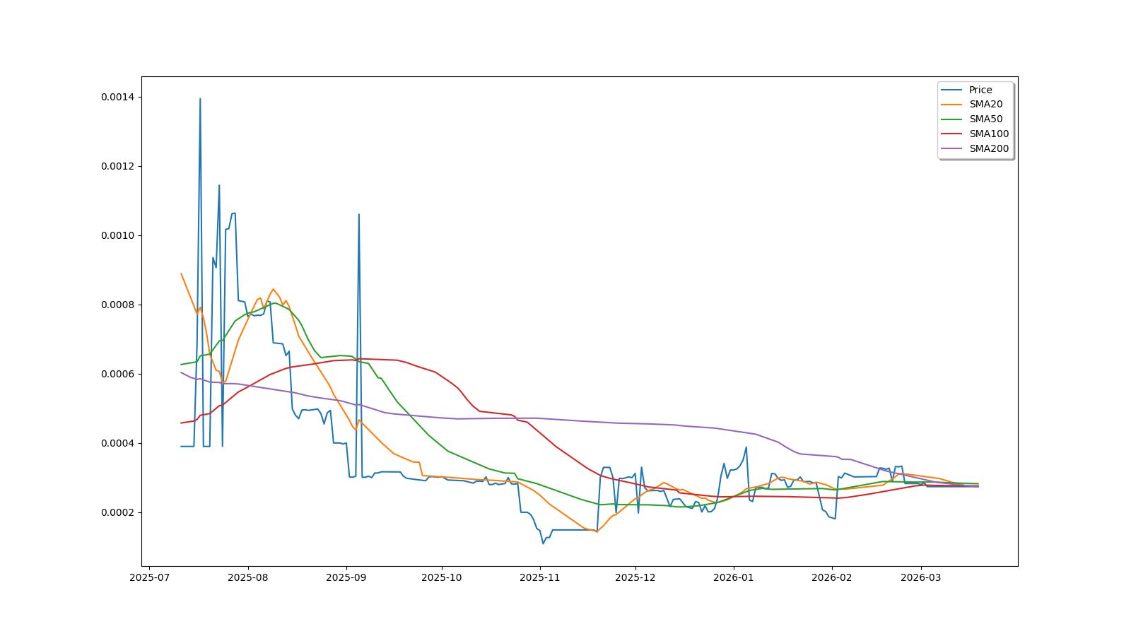 OneLedger Simple Moving Averages