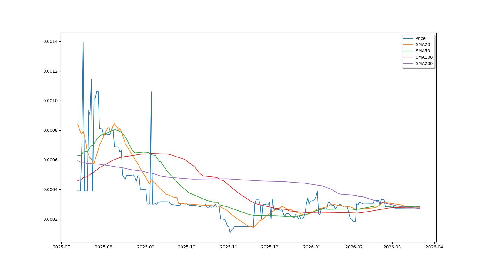 OneLedger Simple Moving Averages