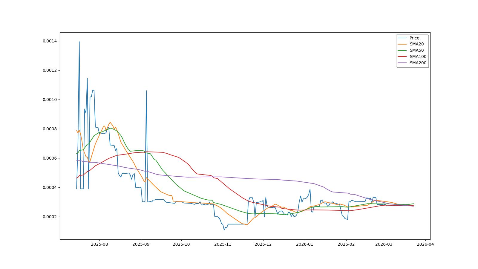 OneLedger Simple Moving Averages