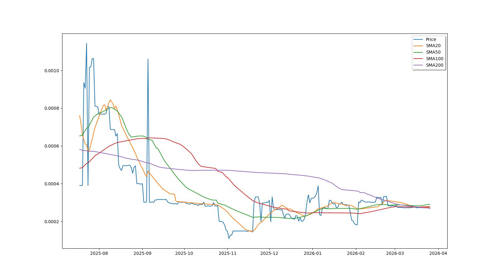 OneLedger Simple Moving Averages