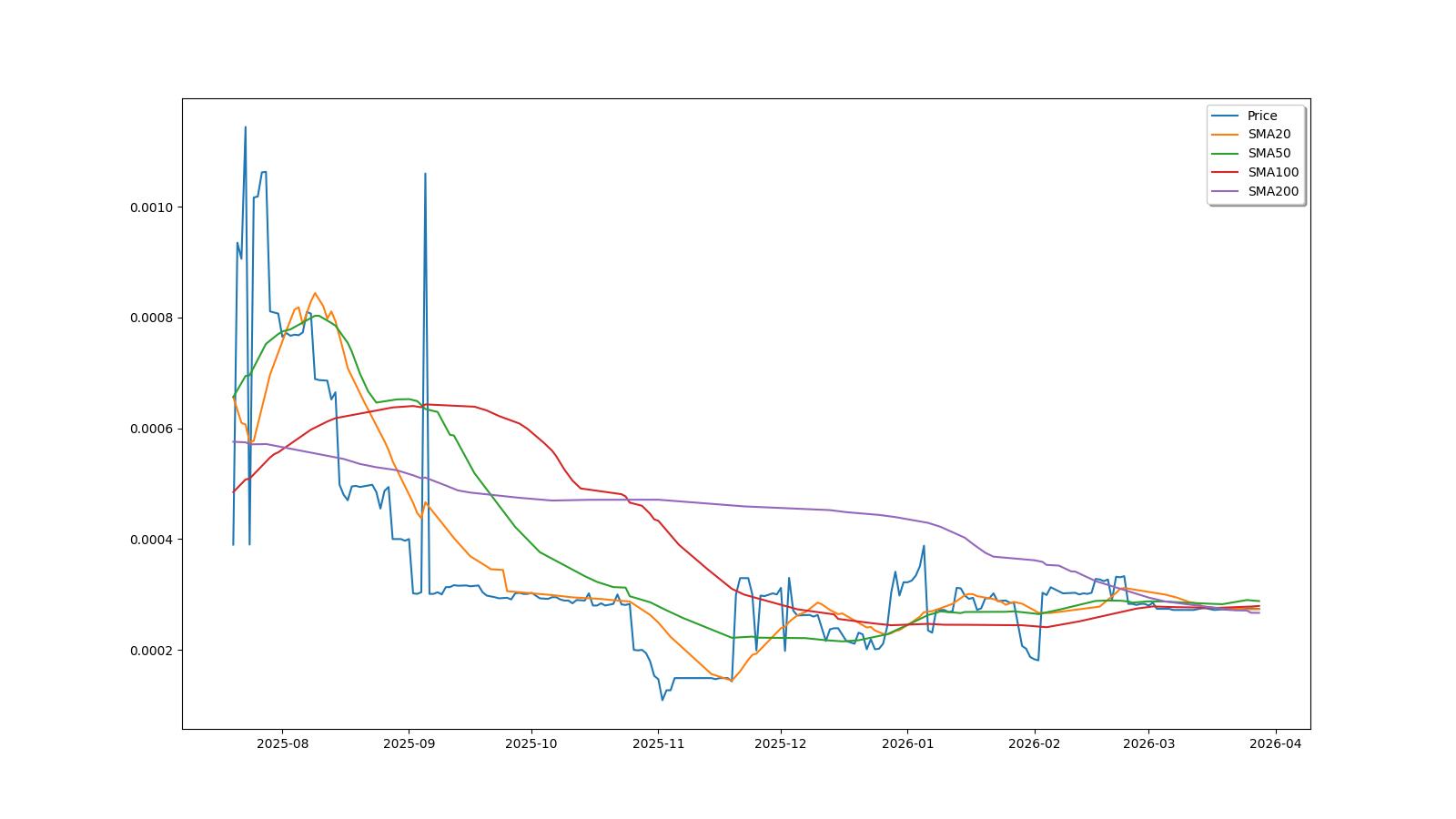 OneLedger Simple Moving Averages