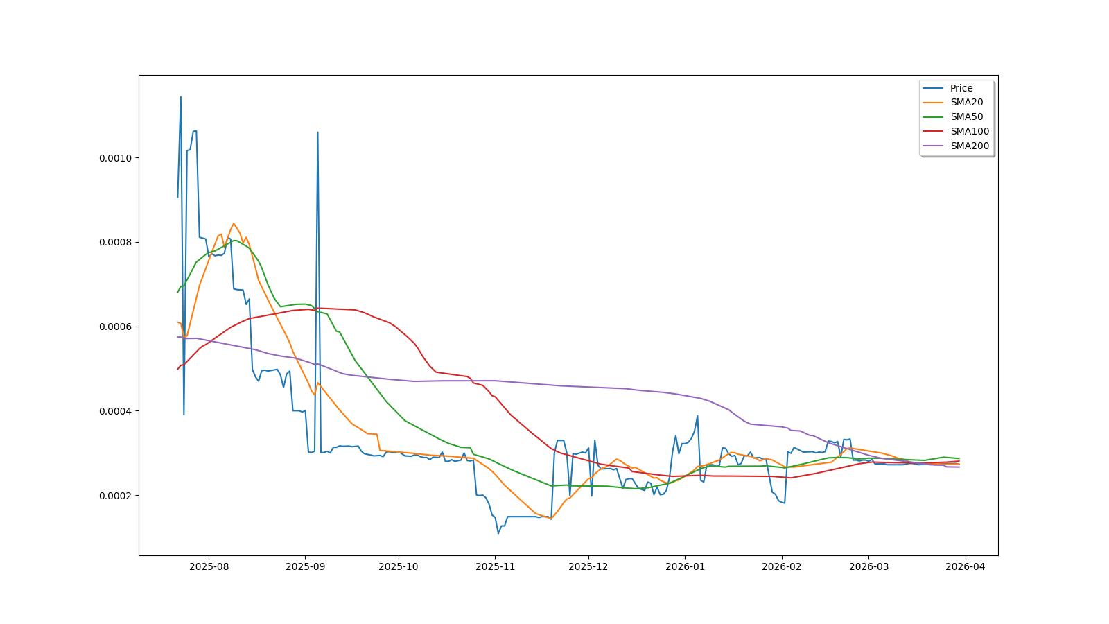 OneLedger Simple Moving Averages