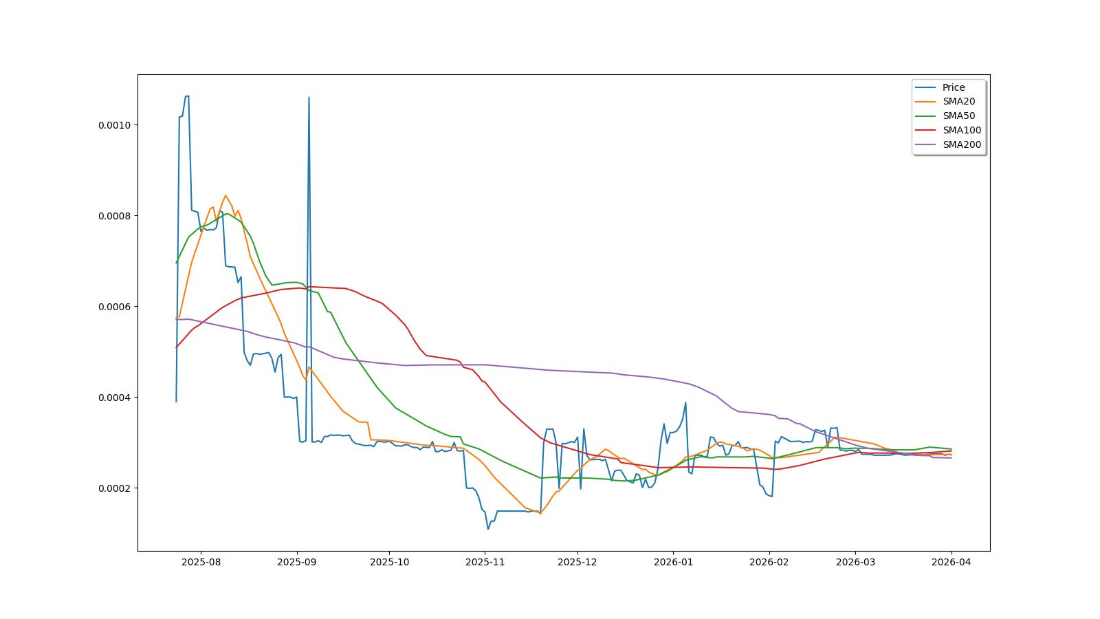 OneLedger Simple Moving Averages