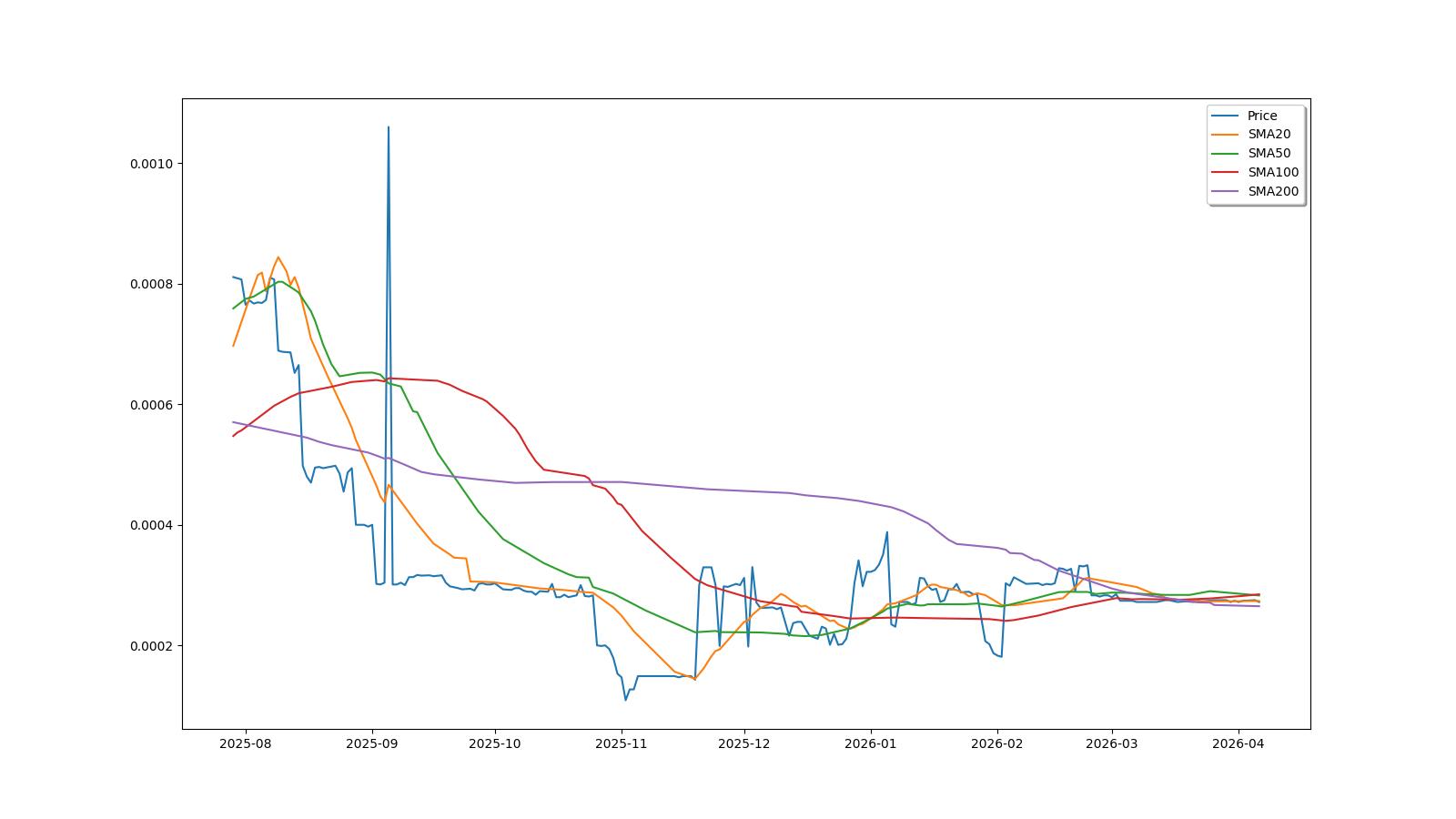 OneLedger Simple Moving Averages