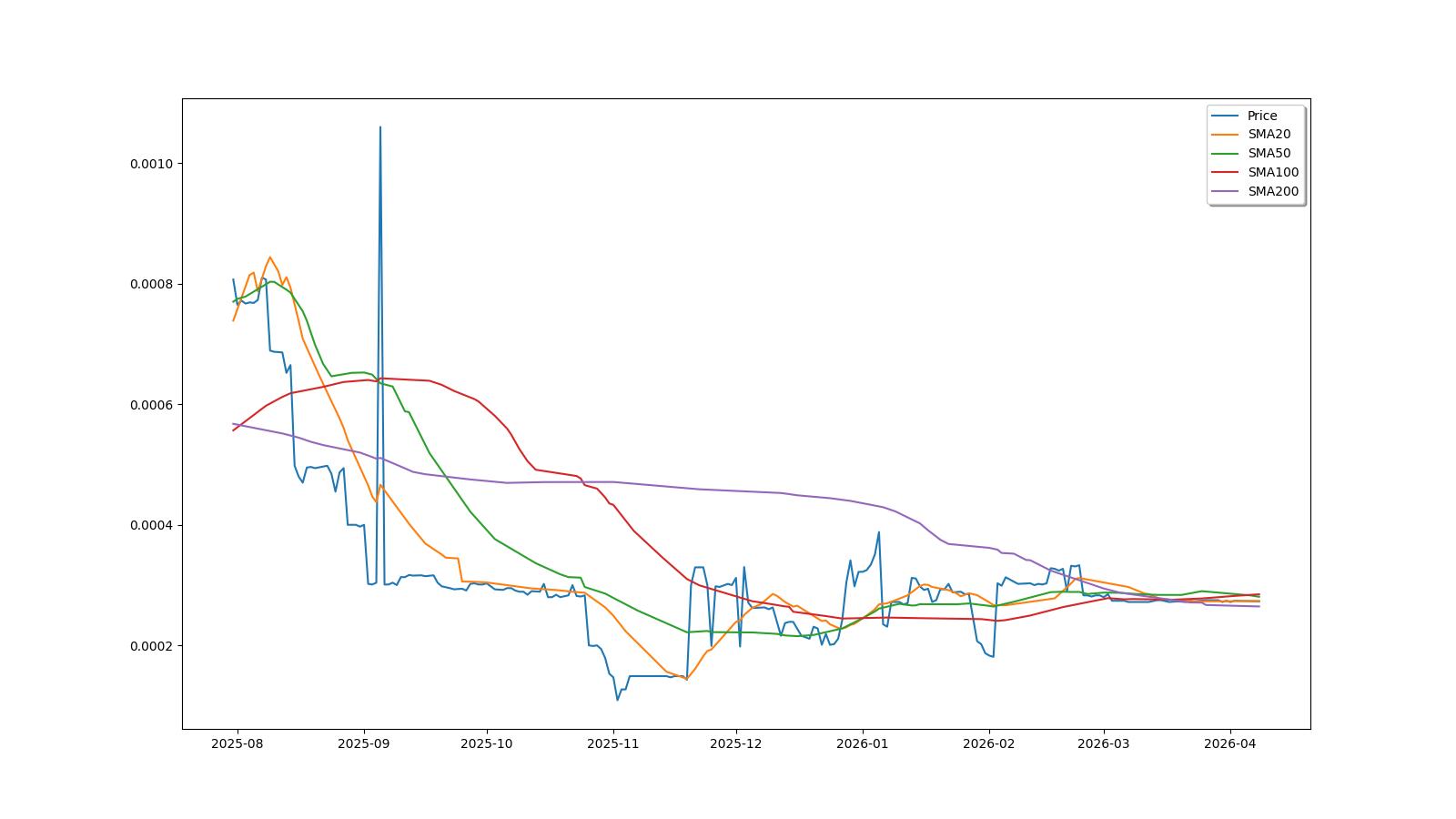 OneLedger Simple Moving Averages
