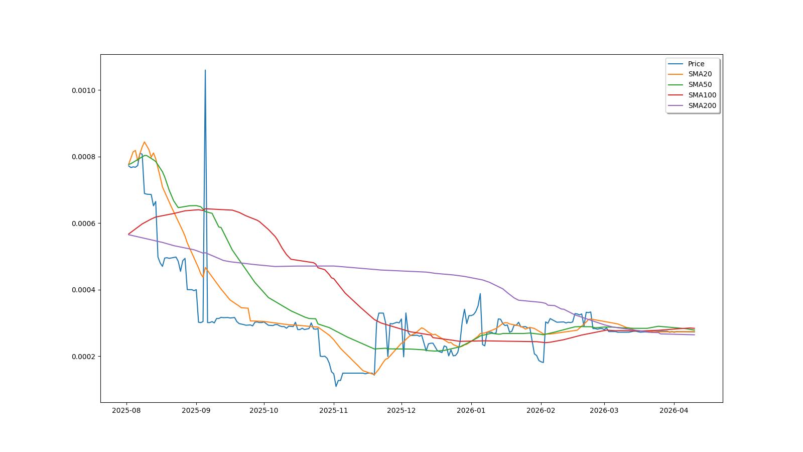 OneLedger Simple Moving Averages