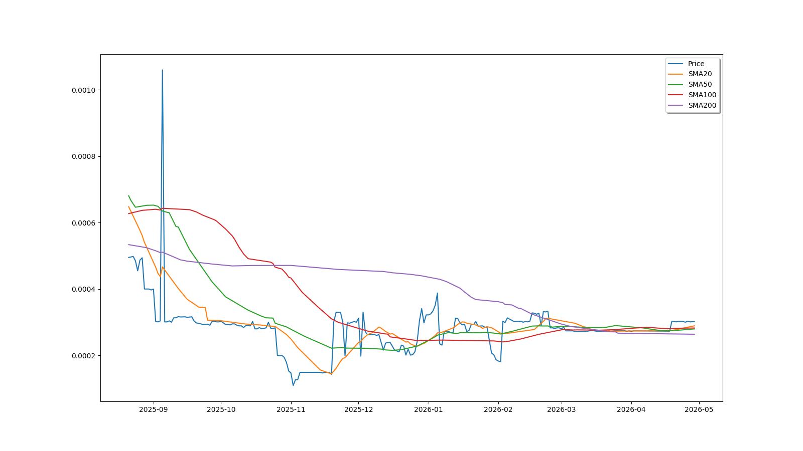 OneLedger Simple Moving Averages