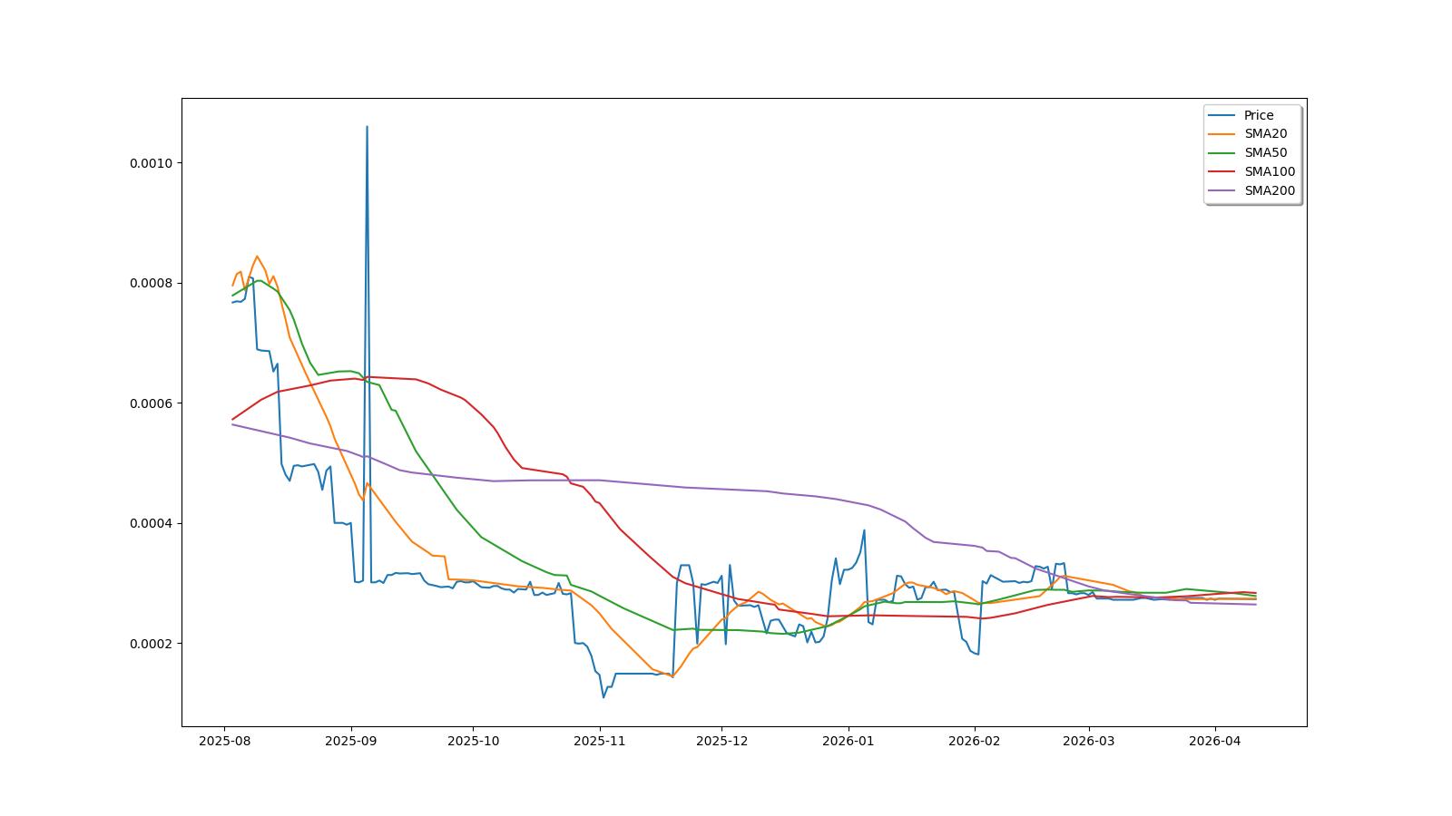 OneLedger Simple Moving Averages